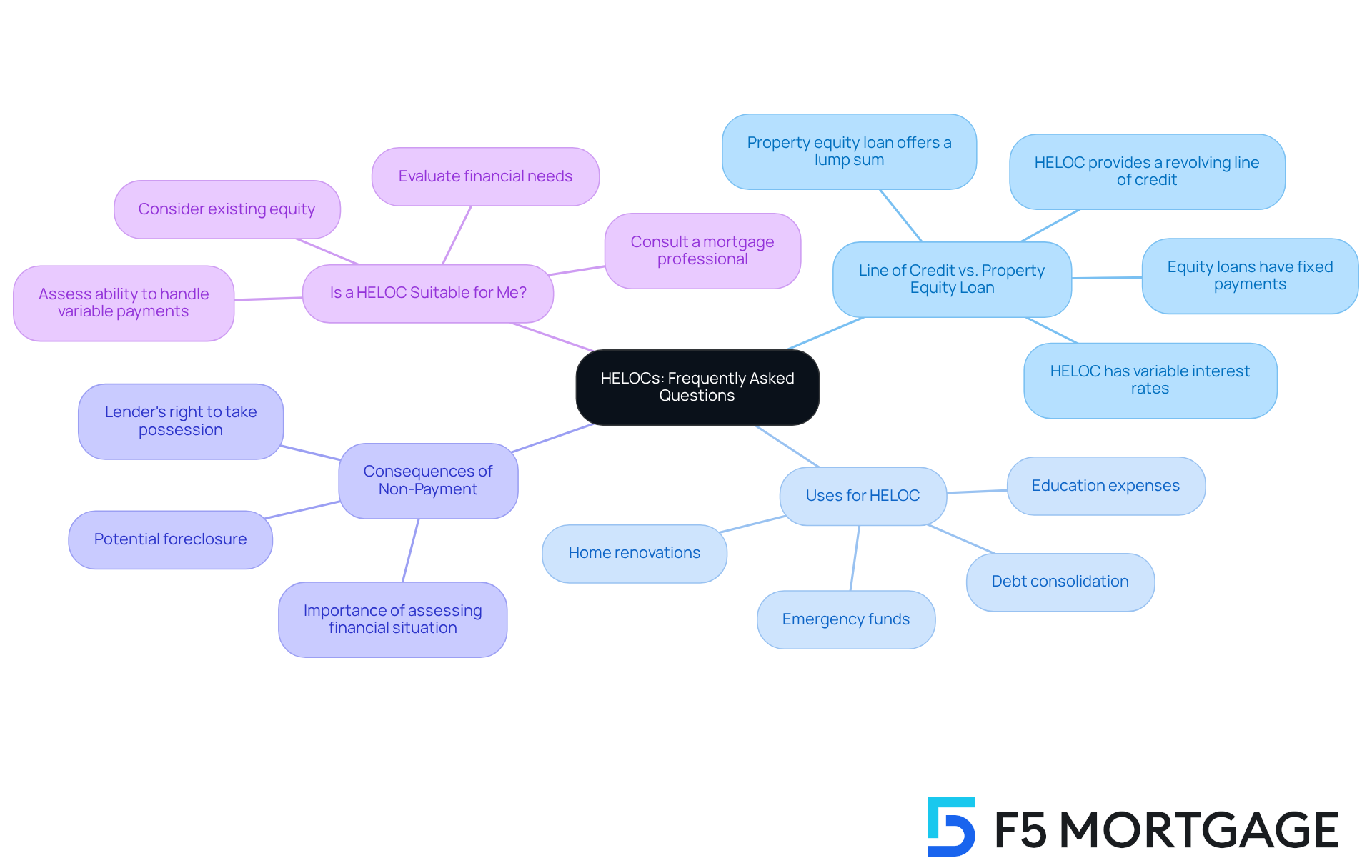 The central node represents the main topic of HELOCs. Each branch leads to a specific question, and further branches provide answers. This layout helps visualize how each question relates to the overall topic, making it easier to navigate. The central node represents the main topic of HELOCs. Each branch leads to a specific question, and further branches provide answers. This layout helps visualize how each question relates to the overall topic, making it easier to navigate.