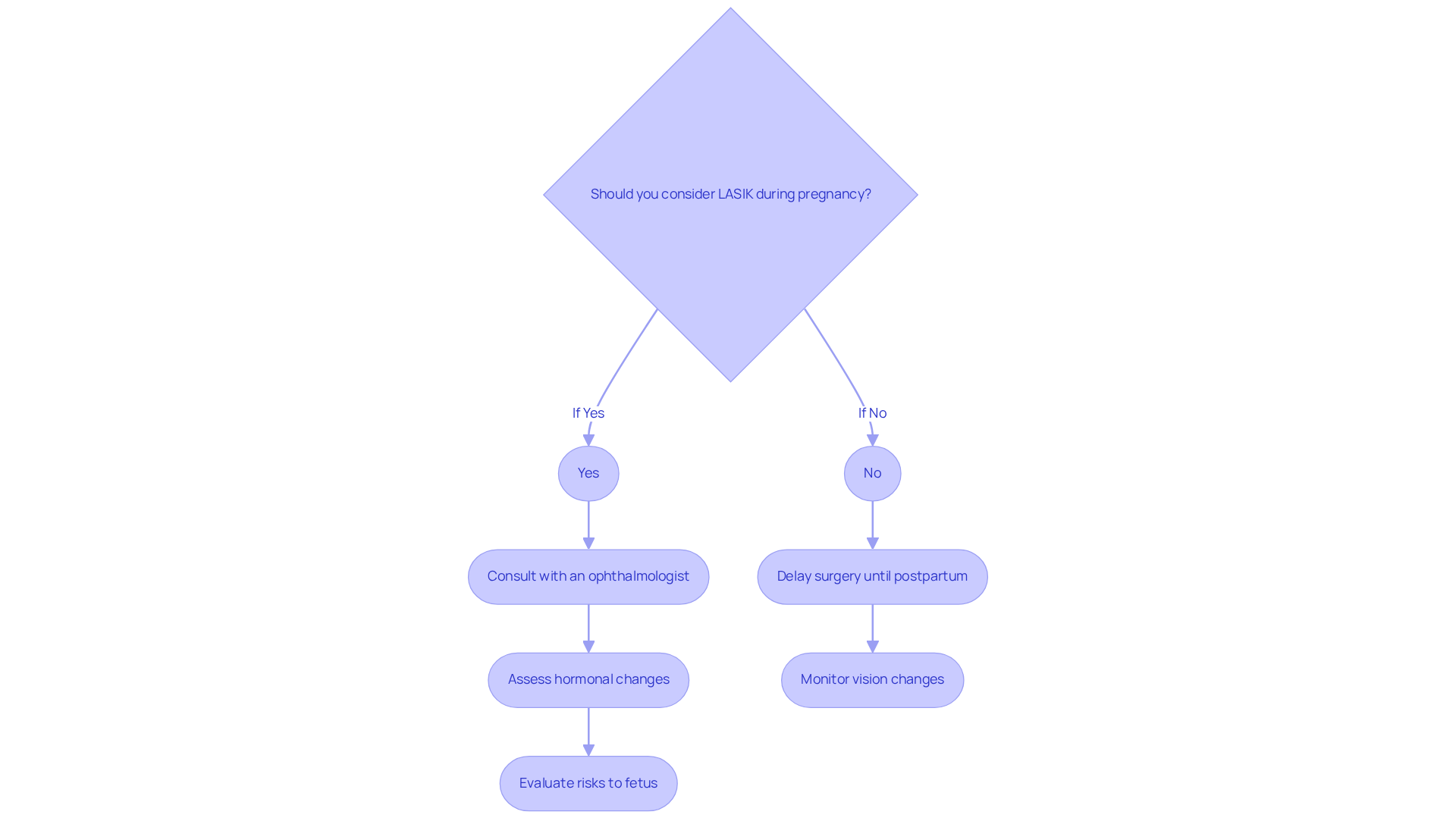 This flowchart helps you navigate the decision of whether to undergo LASIK surgery while pregnant. Follow the arrows to see the steps and considerations involved. If you choose 'Yes', make sure to consult with a professional and assess the risks. If 'No', it's recommended to wait until after pregnancy for the procedure. This flowchart helps you navigate the decision of whether to undergo LASIK surgery while pregnant. Follow the arrows to see the steps and considerations involved. If you choose 'Yes', make sure to consult with a professional and assess the risks. If 'No', it's recommended to wait until after pregnancy for the procedure.