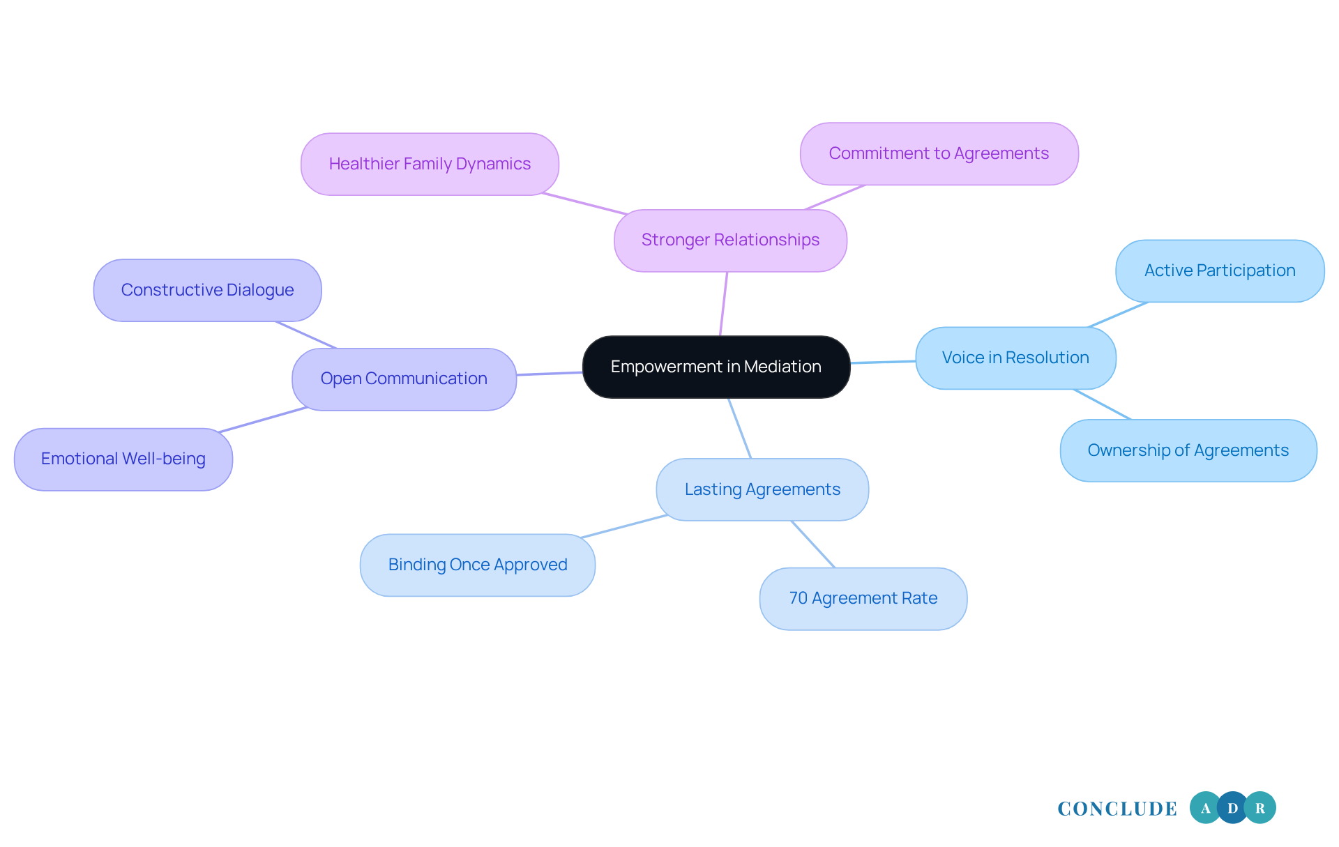 The central node represents the main idea of empowerment in mediation. Each branch highlights a key benefit or aspect of the mediation process, showing how they connect to the overall theme of giving families a voice. The central node represents the main idea of empowerment in mediation. Each branch highlights a key benefit or aspect of the mediation process, showing how they connect to the overall theme of giving families a voice.