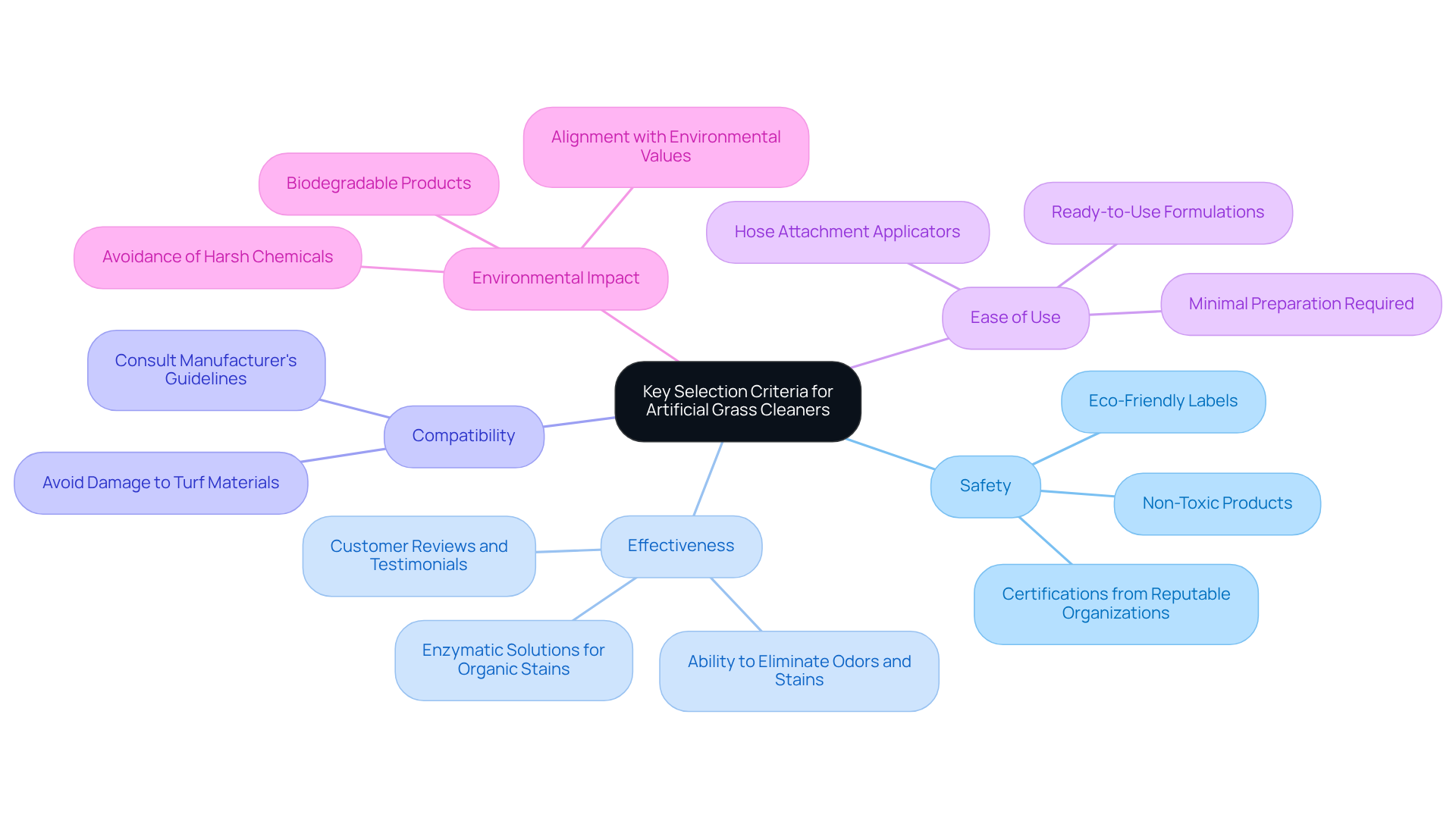 The center represents the main topic, while the branches show the important factors to consider when choosing a cleaner. Each branch can have additional details that help you understand what to look for in a product. The center represents the main topic, while the branches show the important factors to consider when choosing a cleaner. Each branch can have additional details that help you understand what to look for in a product.