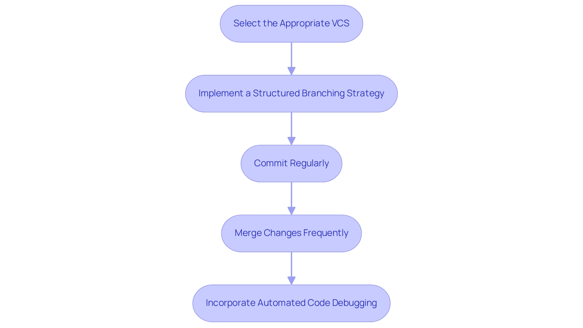 Each box represents a best practice in VCS, and the arrows indicate the recommended order for implementation.