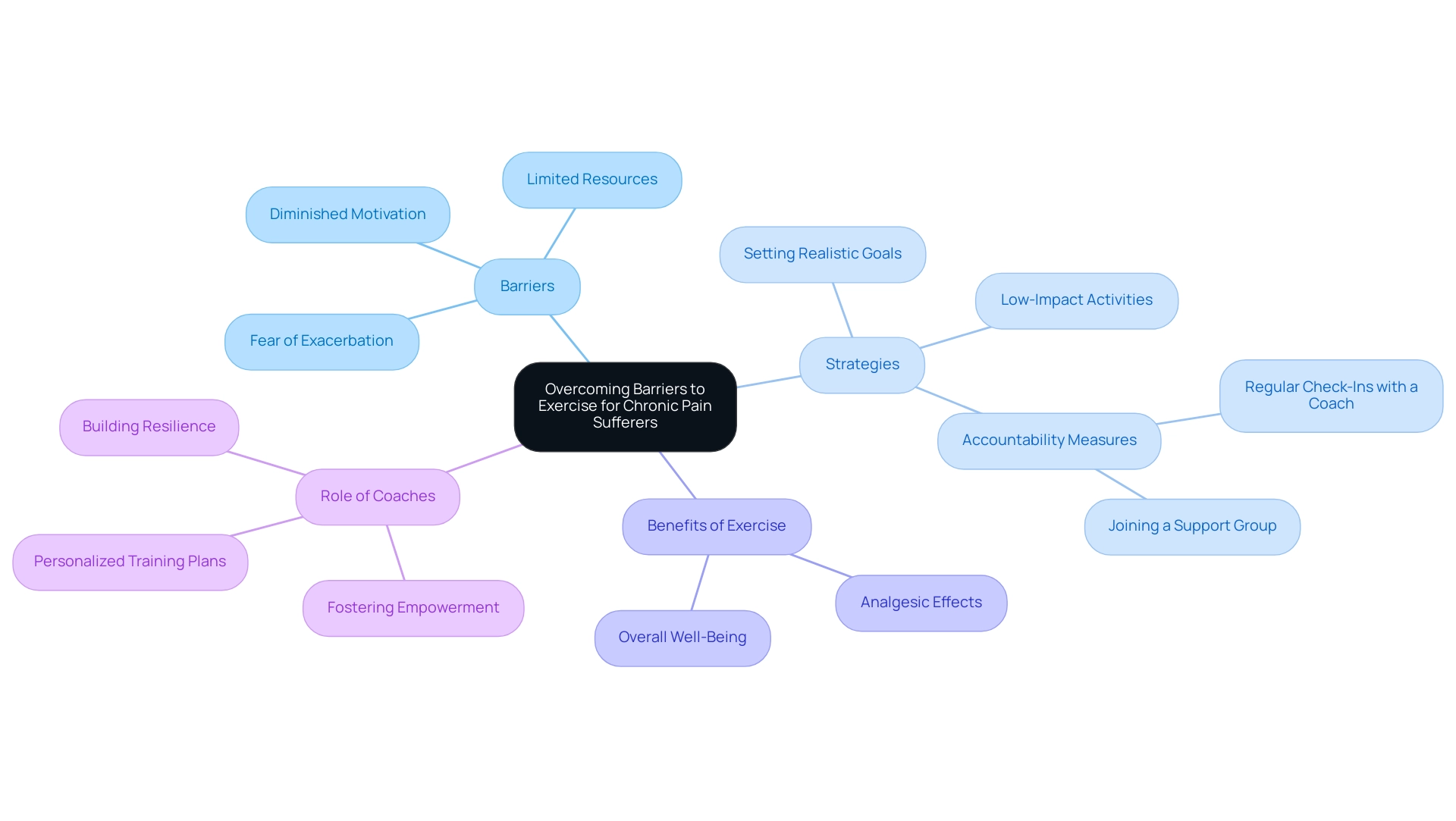 Each branch represents a category related to overcoming exercise barriers, with different colors denoting barriers, strategies, benefits, and roles of coaches.