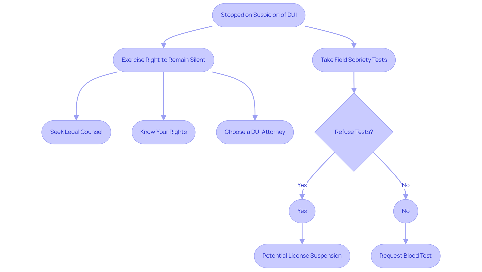 This flowchart guides you through what to do if you're stopped for a DUI as a ride-share driver. Follow the arrows to see your options and the consequences of each choice. Remember, seeking legal counsel is crucial! This flowchart guides you through what to do if you're stopped for a DUI as a ride-share driver. Follow the arrows to see your options and the consequences of each choice. Remember, seeking legal counsel is crucial!