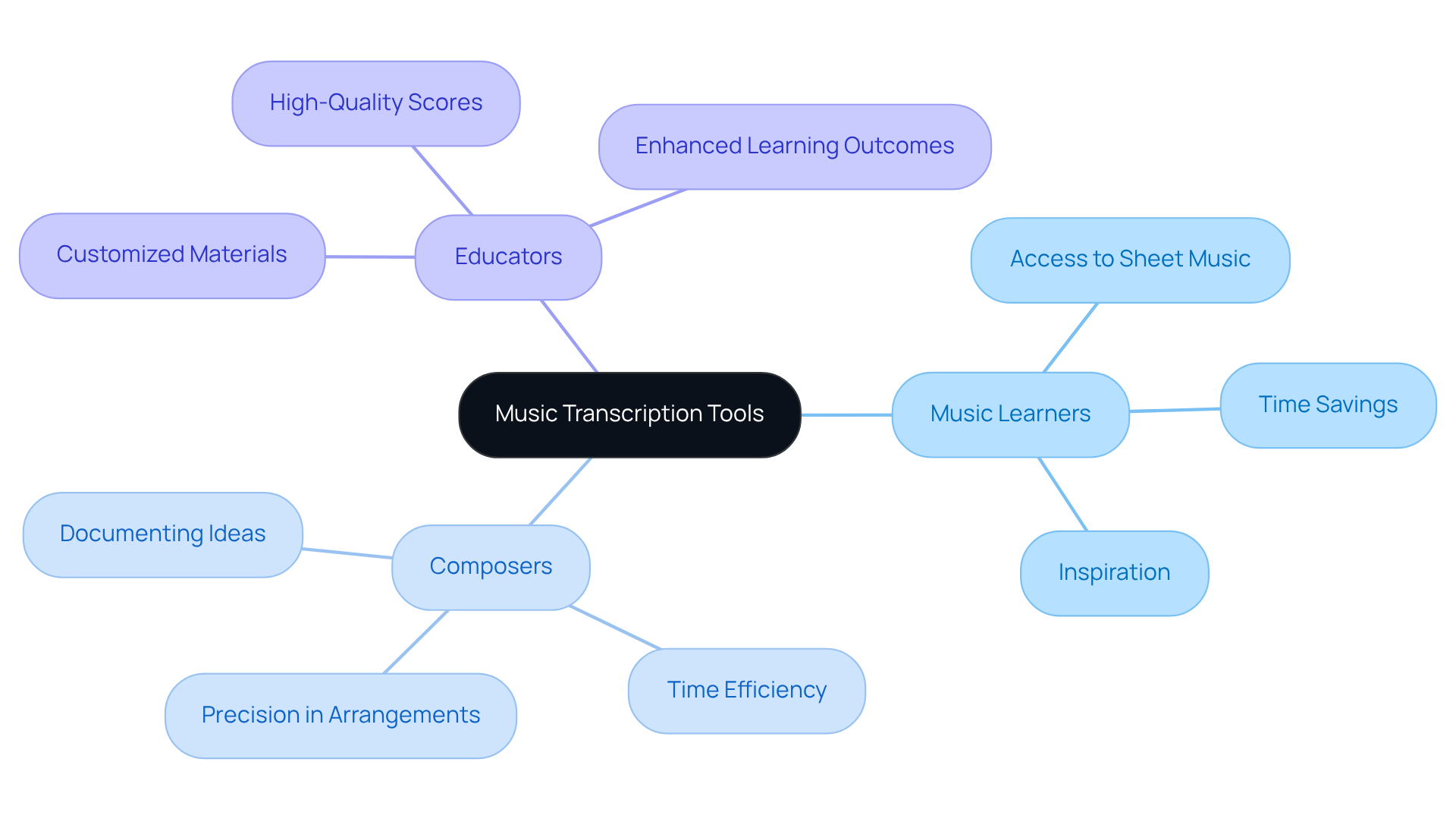 The central node represents music transcription tools, while the branches show how different groups benefit from these tools. Each sub-branch highlights specific advantages, making it easy to understand the impact on each user category.