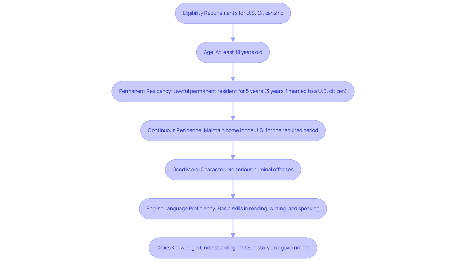 Each box represents a requirement you need to meet for U.S. citizenship. Follow the arrows to see how these requirements connect and what you need to prepare for your application. Each box represents a requirement you need to meet for U.S. citizenship. Follow the arrows to see how these requirements connect and what you need to prepare for your application.