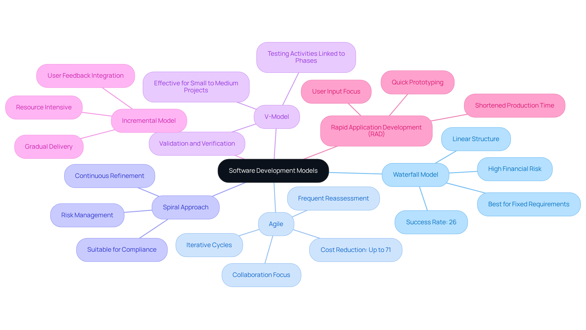 This mindmap illustrates various software development models. Each branch represents a different model, and the sub-branches highlight their unique characteristics. Follow the branches to understand how each model functions and what makes it effective for different project needs. This mindmap illustrates various software development models. Each branch represents a different model, and the sub-branches highlight their unique characteristics. Follow the branches to understand how each model functions and what makes it effective for different project needs.