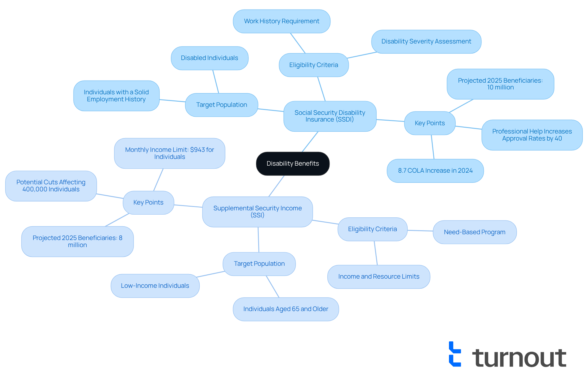 The central node represents disability benefits, while the branches show the two main types. Each sub-branch provides more details about eligibility and characteristics, helping you understand your options. The central node represents disability benefits, while the branches show the two main types. Each sub-branch provides more details about eligibility and characteristics, helping you understand your options.