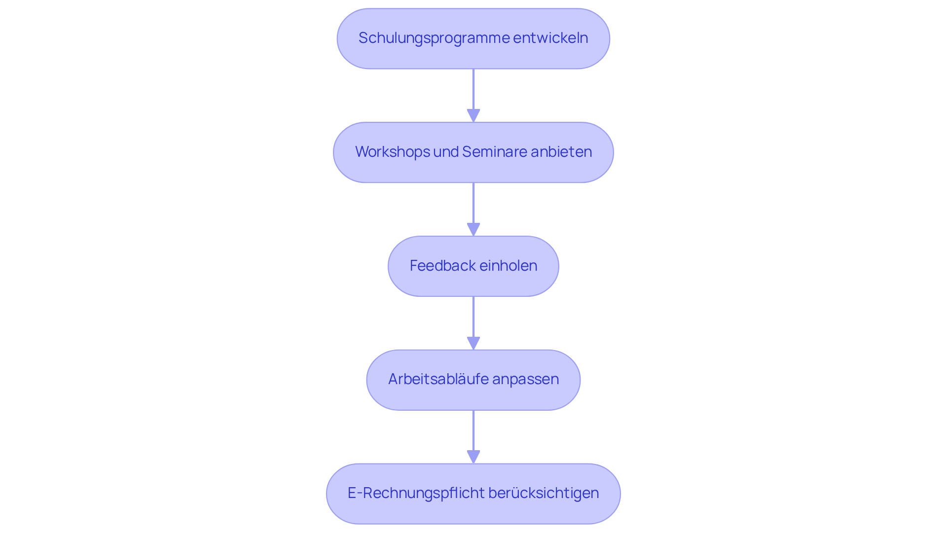 Jeder Schritt zeigt eine Maßnahme, die ergriffen werden muss, um das Team auf die digitale Rechnungsprüfung vorzubereiten. Folgen Sie den Pfeilen, um zu sehen, wie die Schritte miteinander verbunden sind und in welcher Reihenfolge sie durchgeführt werden sollten.