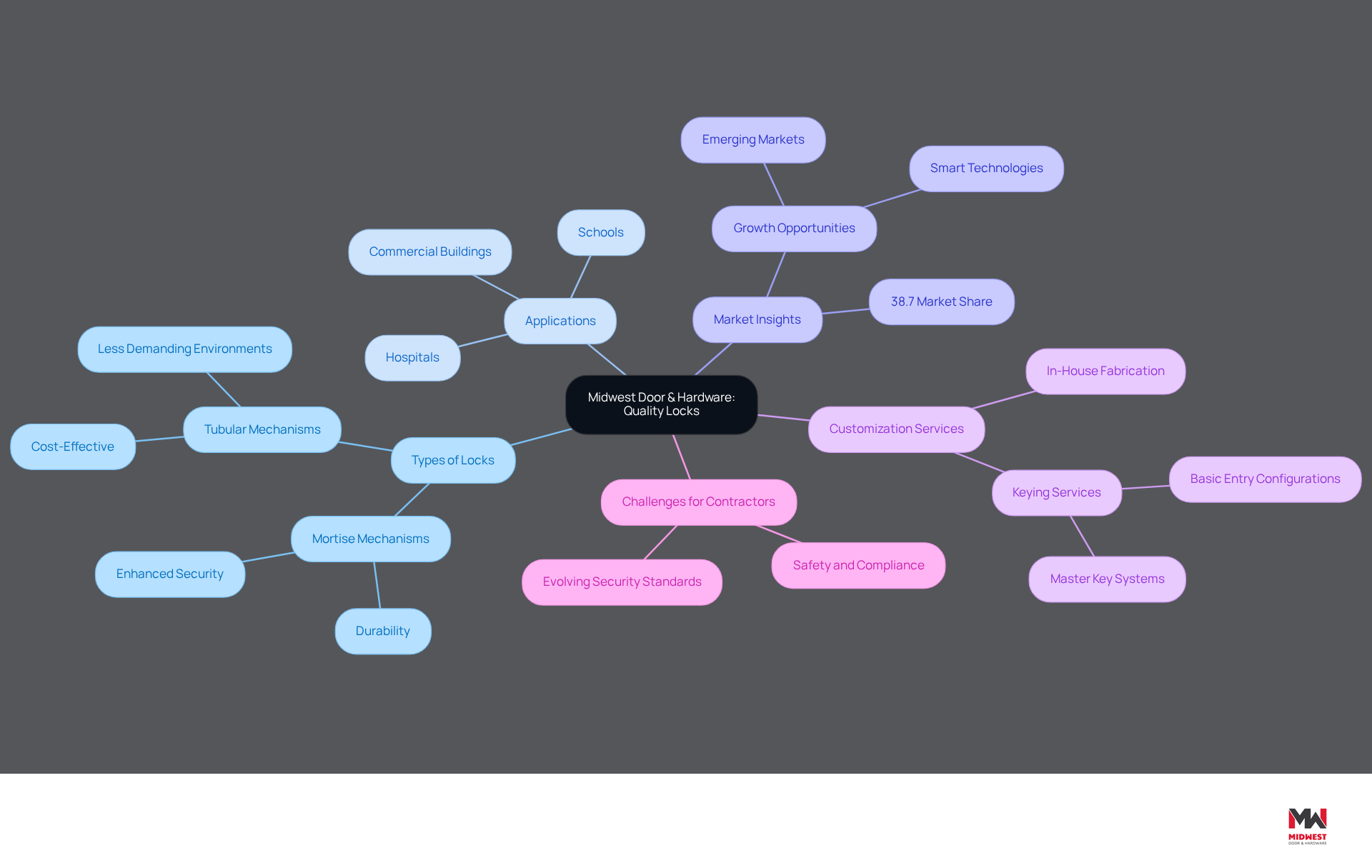This mindmap starts with the main topic in the center and branches out to show different aspects of locking solutions. Each branch represents a category, and the sub-branches provide more details. This layout helps you see how everything connects and understand the variety of options and considerations in security solutions. This mindmap starts with the main topic in the center and branches out to show different aspects of locking solutions. Each branch represents a category, and the sub-branches provide more details. This layout helps you see how everything connects and understand the variety of options and considerations in security solutions.