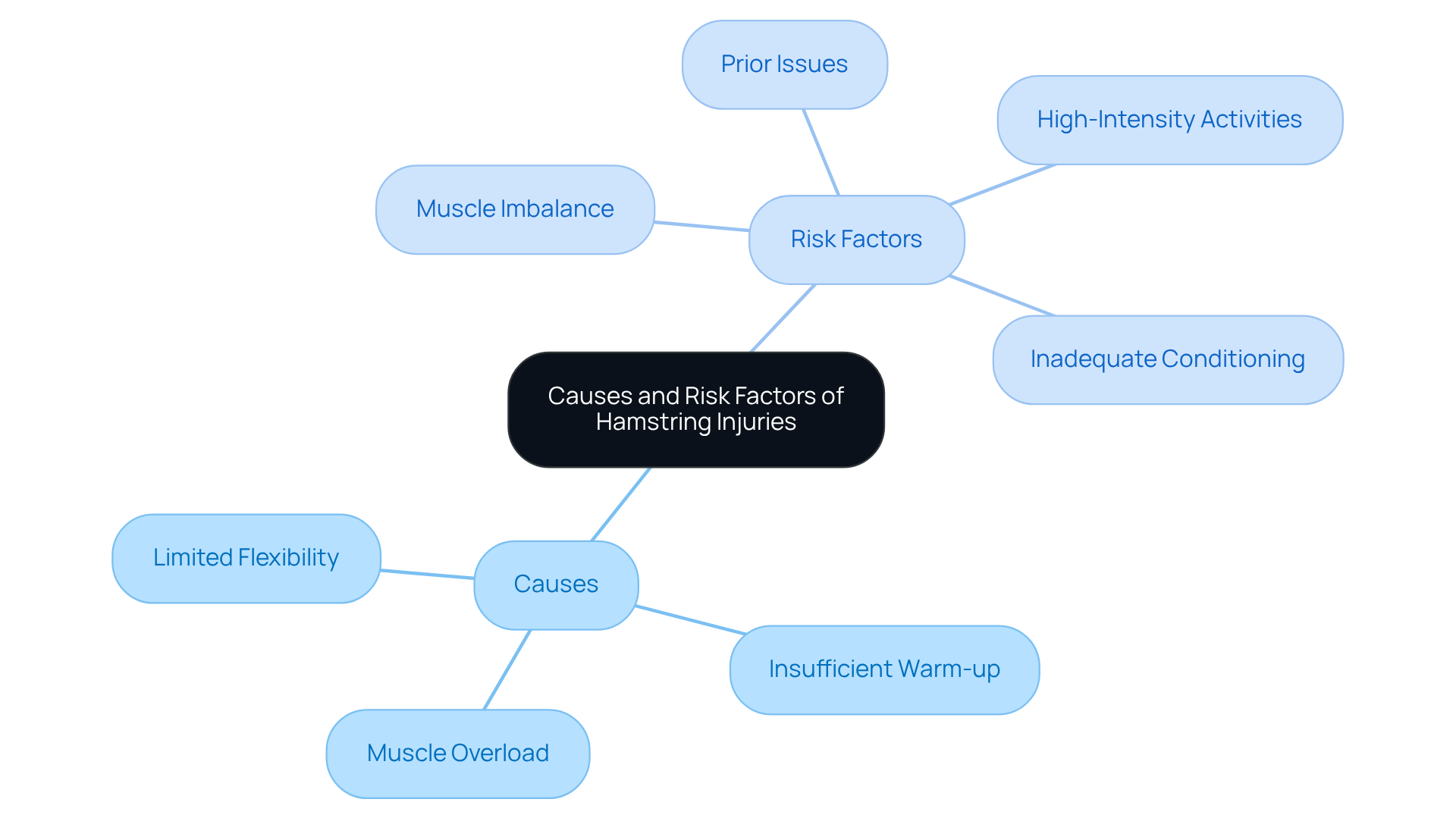 The center represents the main topic of hamstring injuries. The branches show different causes and risk factors, helping you understand what contributes to these injuries and how they relate to each other.