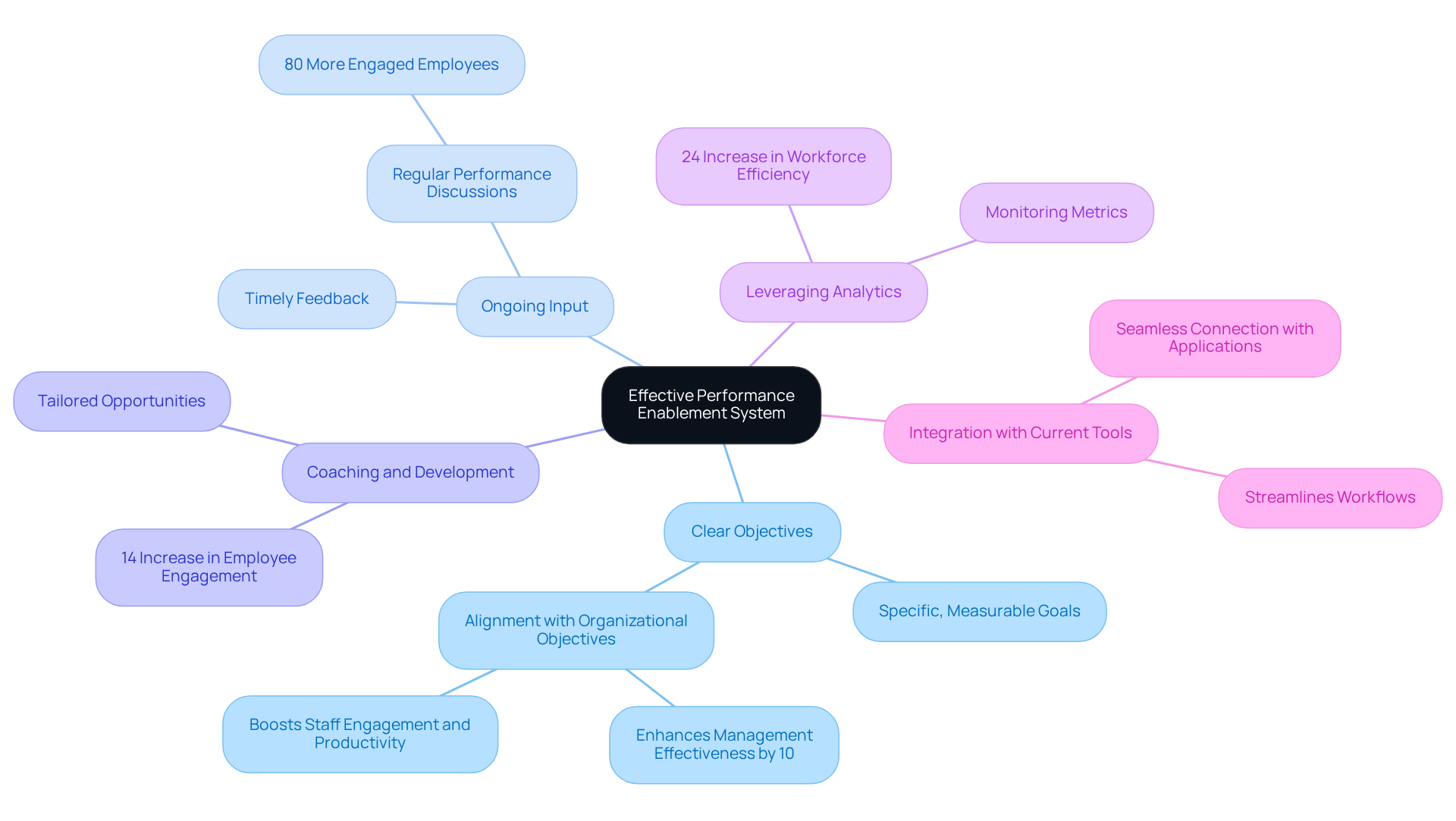 The central node represents the overall system, while each branch highlights a key component. Follow the branches to see how each part contributes to enhancing performance and engagement within the organization.