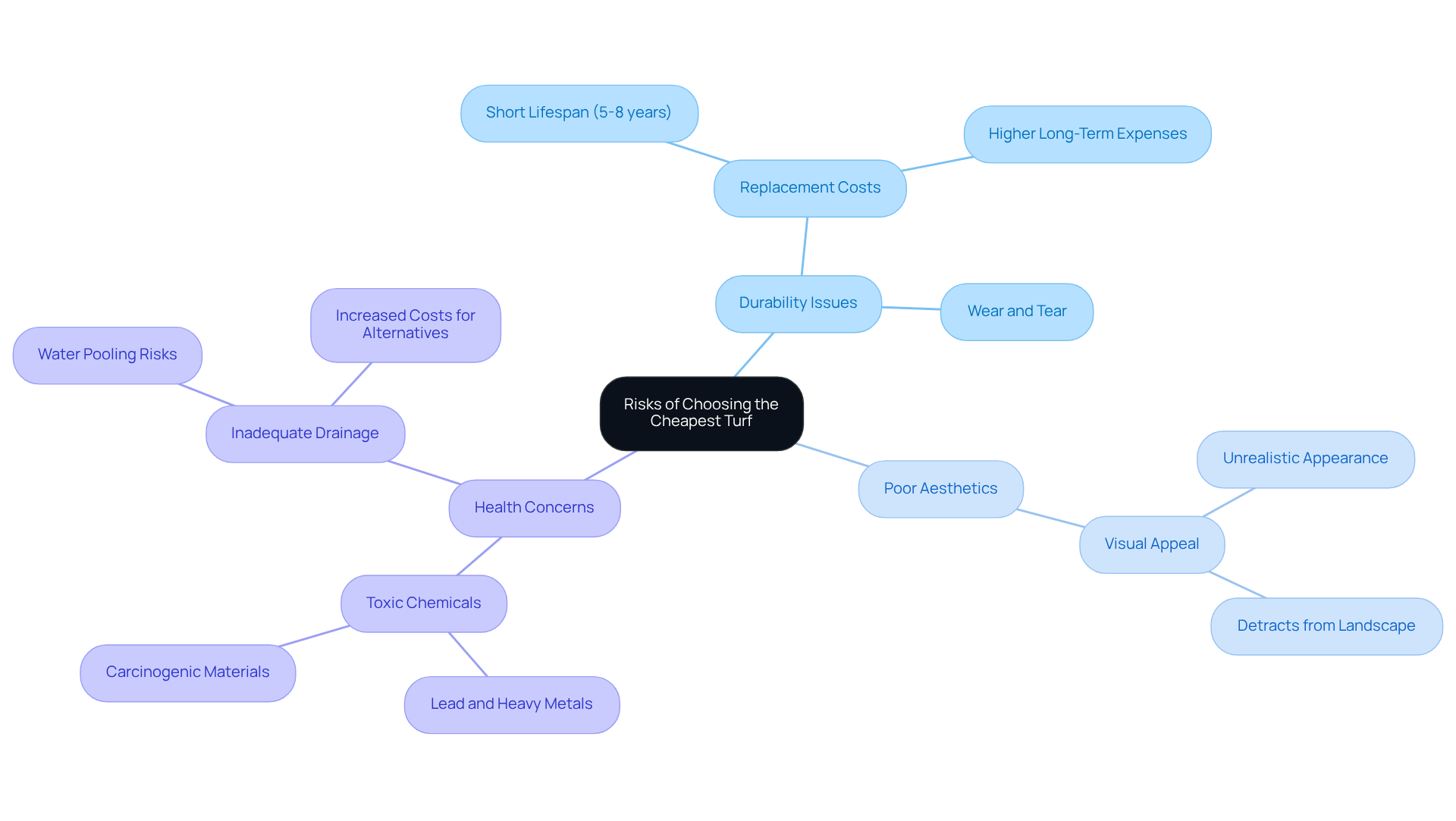 The central node represents the main topic, while the branches show different risks associated with cheap turf. Each sub-branch provides more detail about the implications of these risks, helping you understand why investing in quality turf is important. The central node represents the main topic, while the branches show different risks associated with cheap turf. Each sub-branch provides more detail about the implications of these risks, helping you understand why investing in quality turf is important.