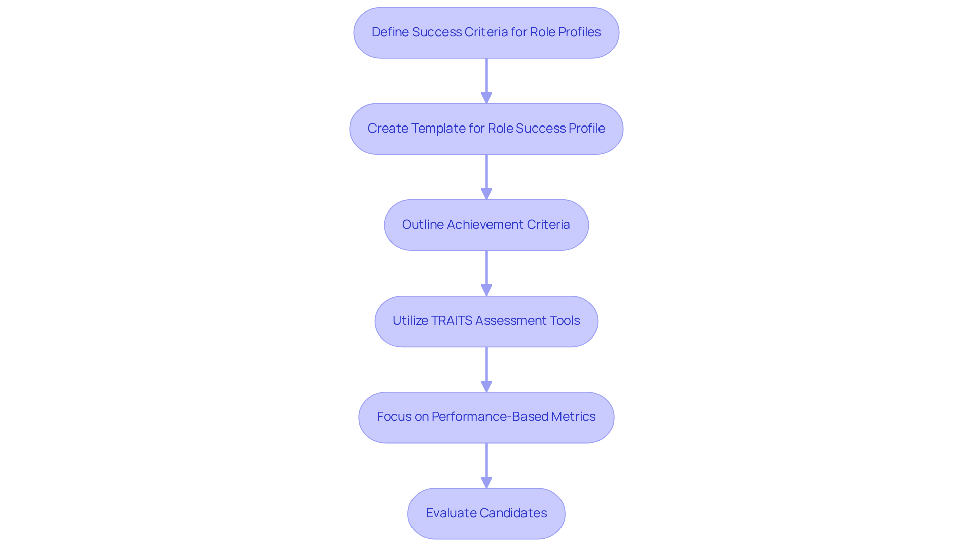 This flowchart outlines the steps organizations should take to define success criteria for hiring. Start at the top and follow the arrows to see how each step leads to the next, helping you understand the process of creating effective role profiles.