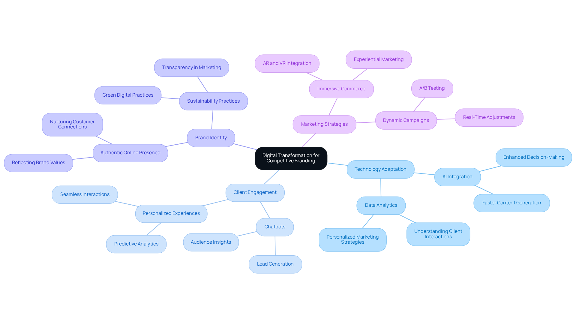 Start at the center with the main theme of digital transformation. Follow the branches to explore key areas like technology and client engagement, and see how they connect to specific strategies and tools.