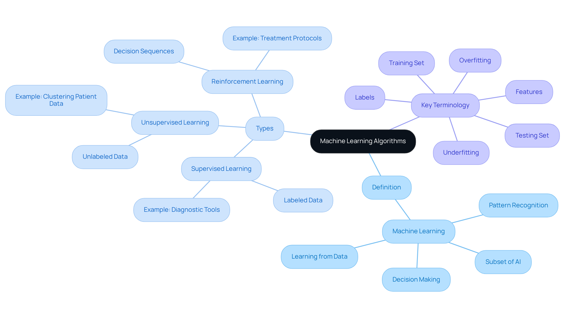 The central node represents the main topic of machine learning algorithms. The branches show the key areas of understanding: the definition, types of learning, and important terms. Each type of learning has examples to illustrate its application.