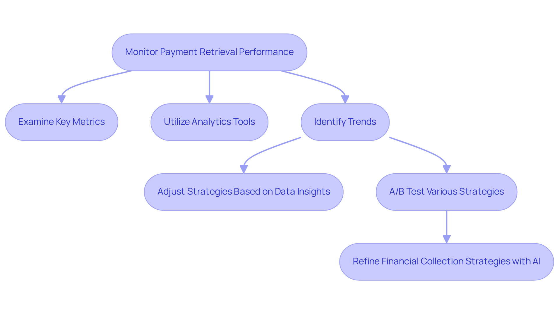 This flowchart shows the steps merchants can take to improve payment retrieval performance. Follow the arrows to see how monitoring leads to adjustments and ultimately to better recovery rates.