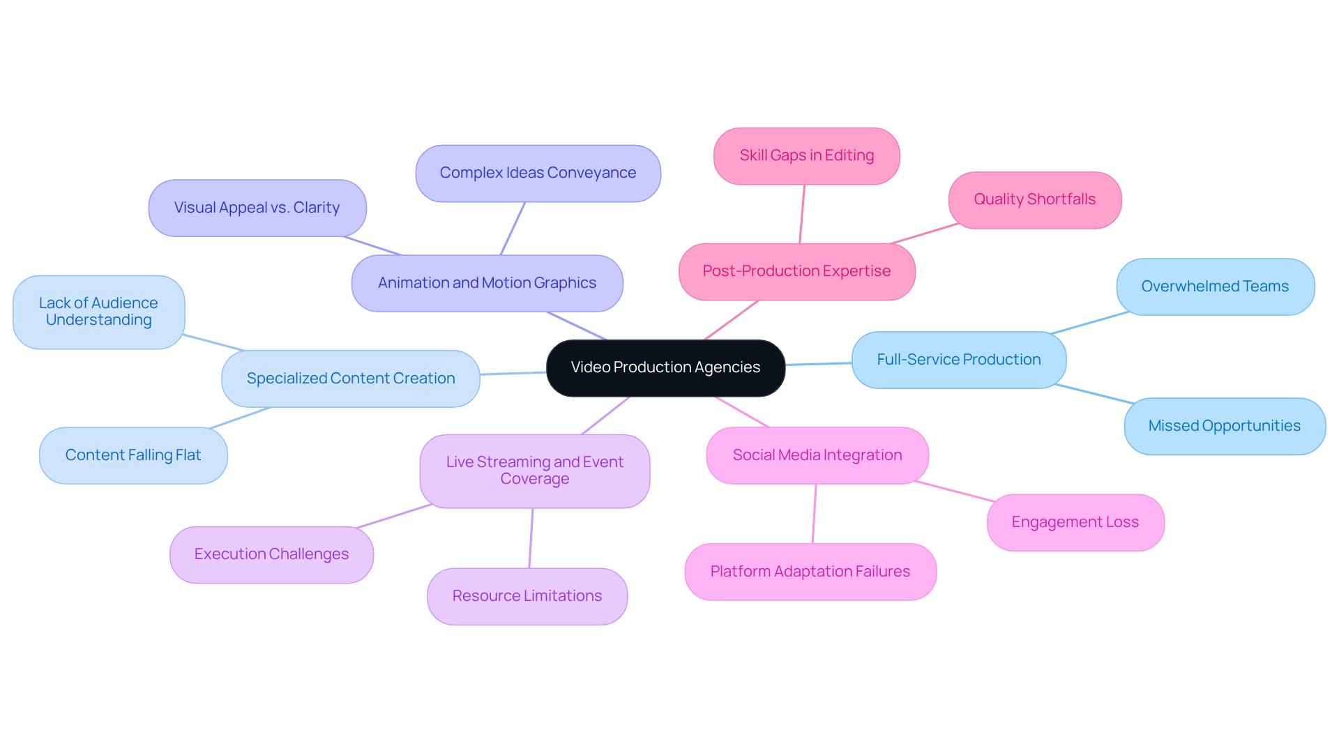 The central node represents the overall theme of video production agencies. Each branch shows a specific type of agency, and the sub-branches highlight the unique challenges they face. This layout helps you understand the diversity in services and the complexities involved in delivering impactful content.