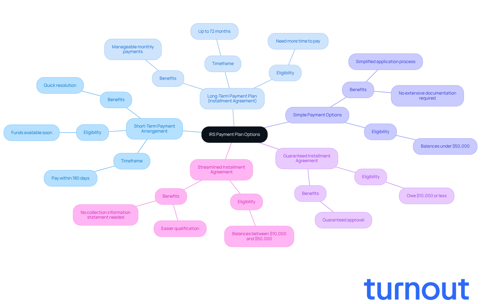 The central node represents the overall topic of IRS payment plans. Each branch shows a different payment option, with sub-branches providing more details about each option's features and requirements.