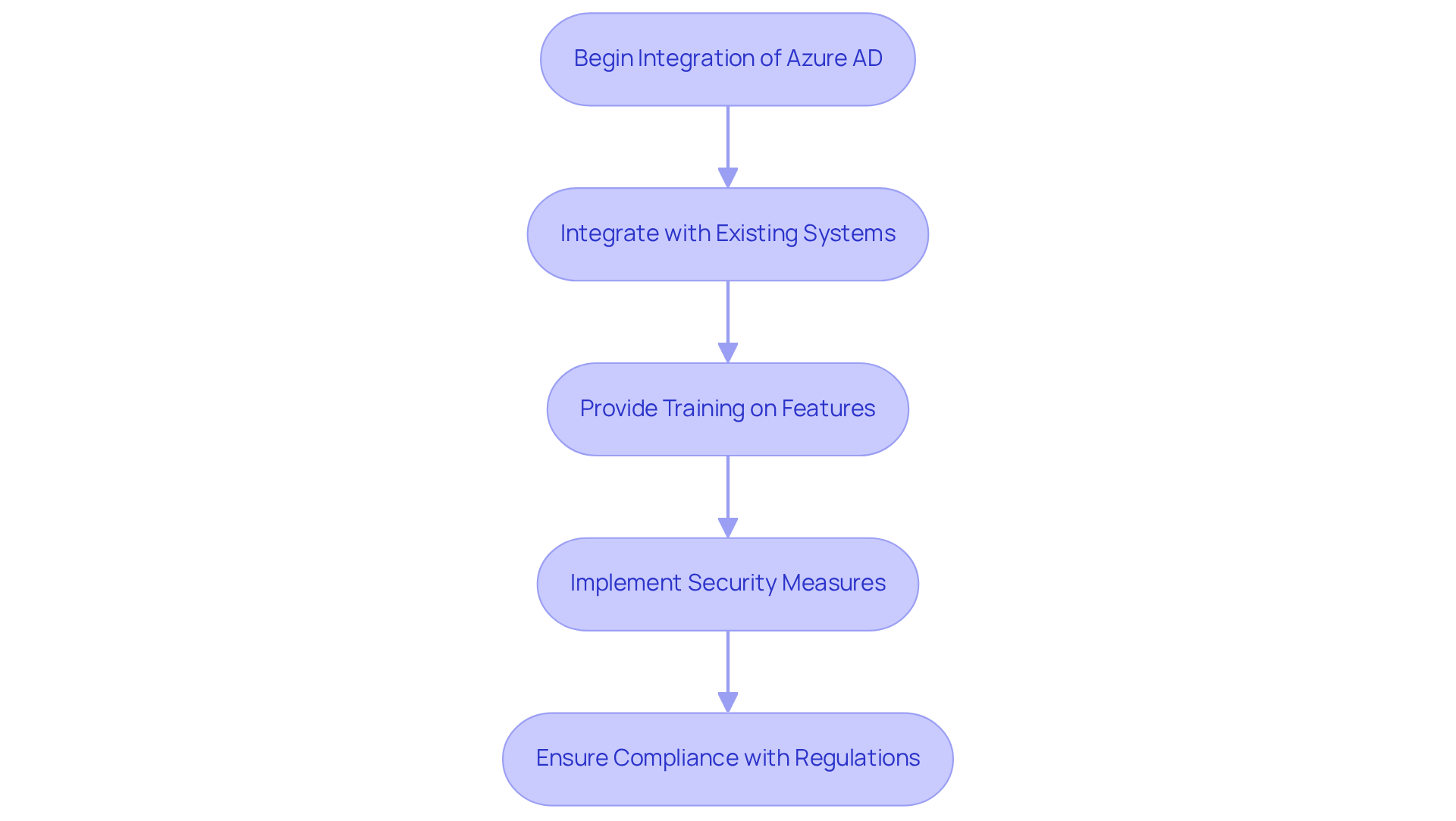 Follow the arrows to see the steps for integrating Azure AD. Each box represents a key action to take, ensuring a smooth implementation process for small financial enterprises.