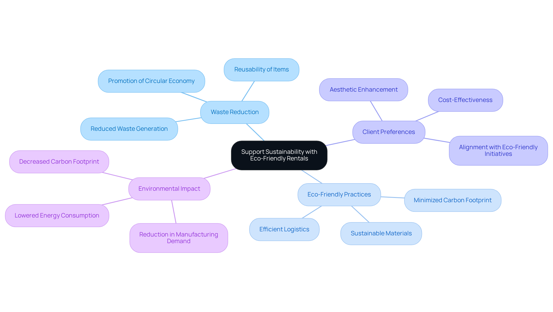 The central idea is sustainability through rentals. Each branch represents a key benefit or aspect of this approach, showing how they all connect to support a greener future.