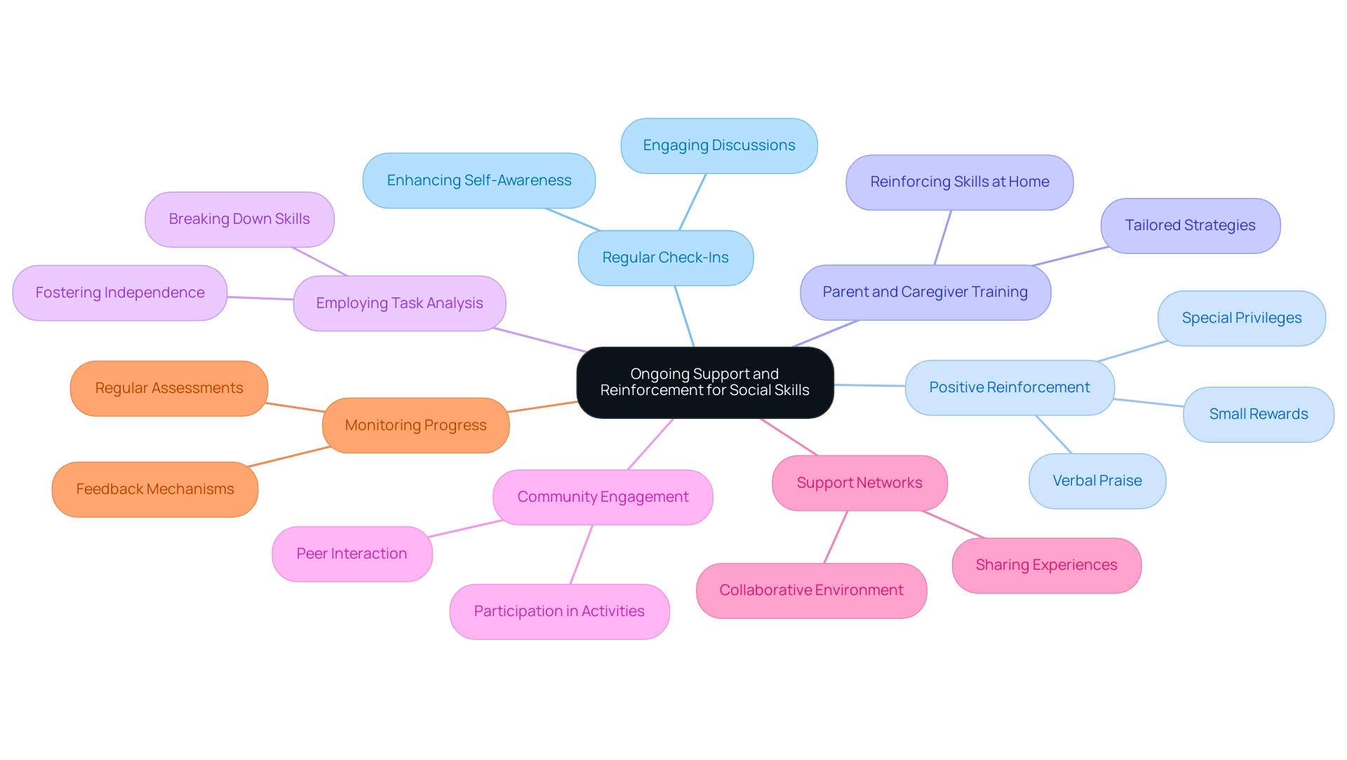 Each branch represents a strategy for support, with colors distinguishing different strategies and sub-branches detailing specific actions or insights.