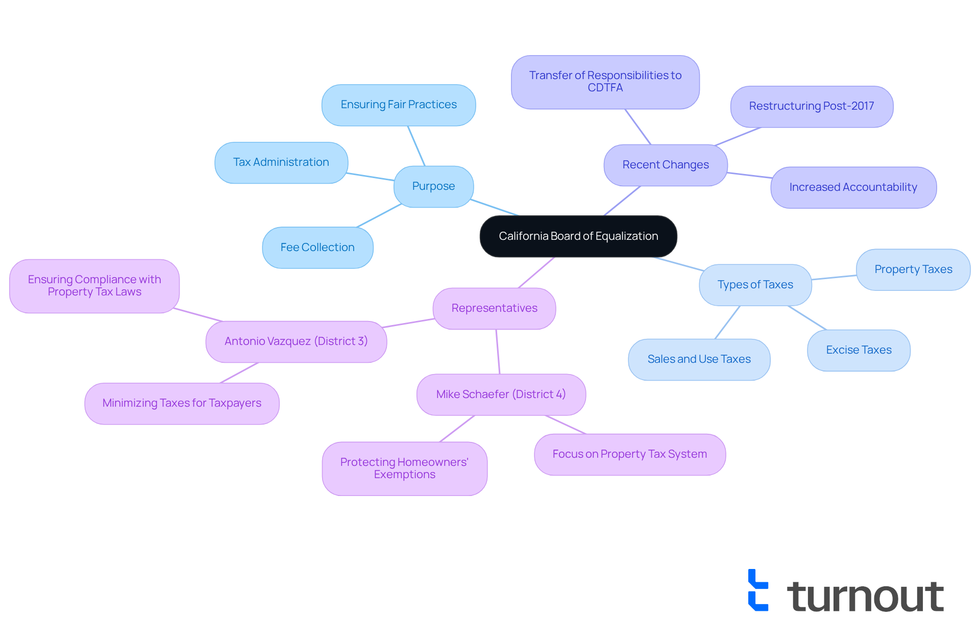 This mindmap starts at the center with the California Board of Equalization and expands outward to show its main roles and responsibilities. Each branch represents a different aspect of the BOE, helping you understand how it functions and serves the community.
