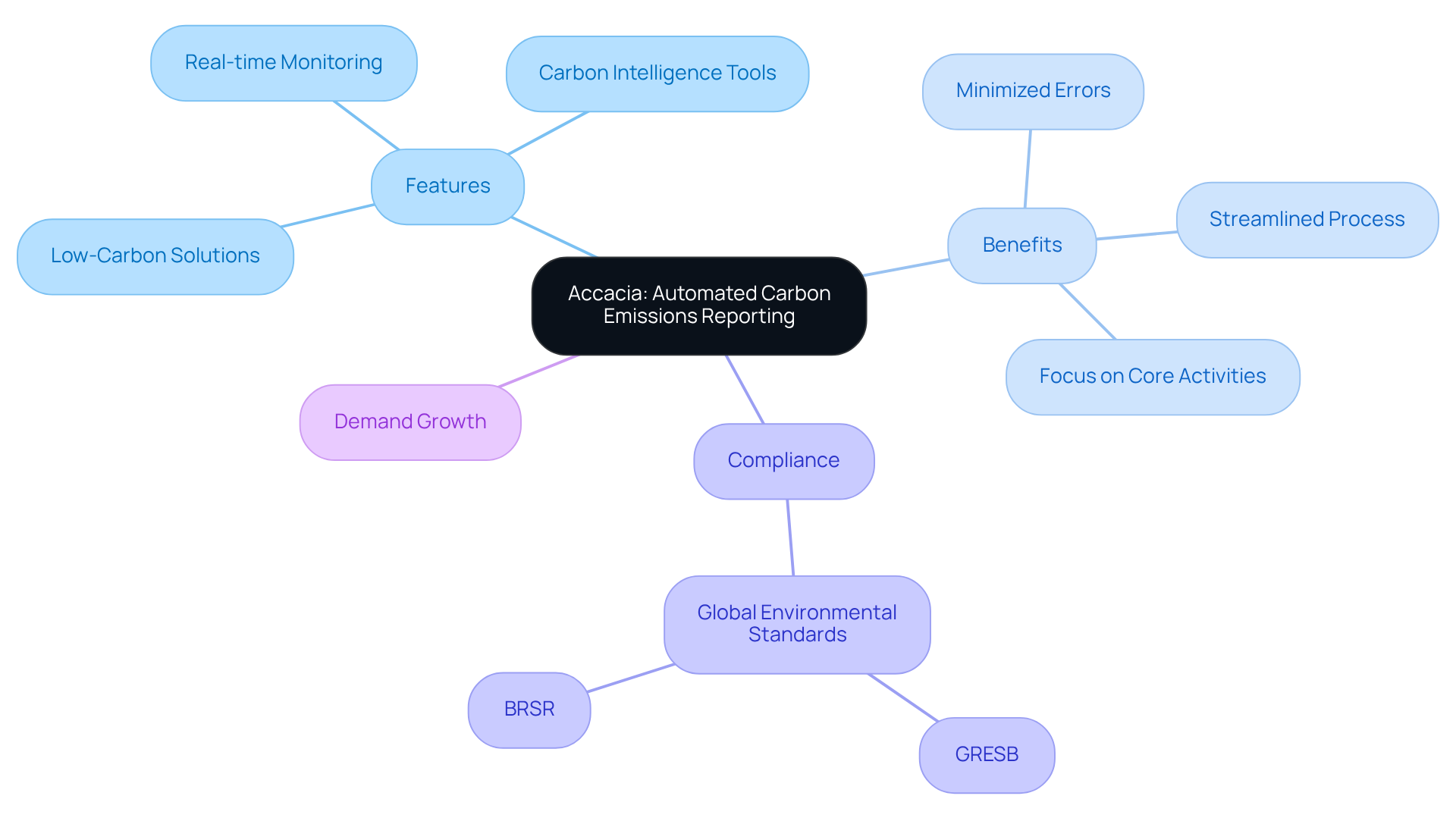 The central node represents Accacia's platform, while the branches show its features, benefits, compliance requirements, and the growing demand for such solutions. Each branch helps you understand how these elements contribute to effective carbon emissions reporting.