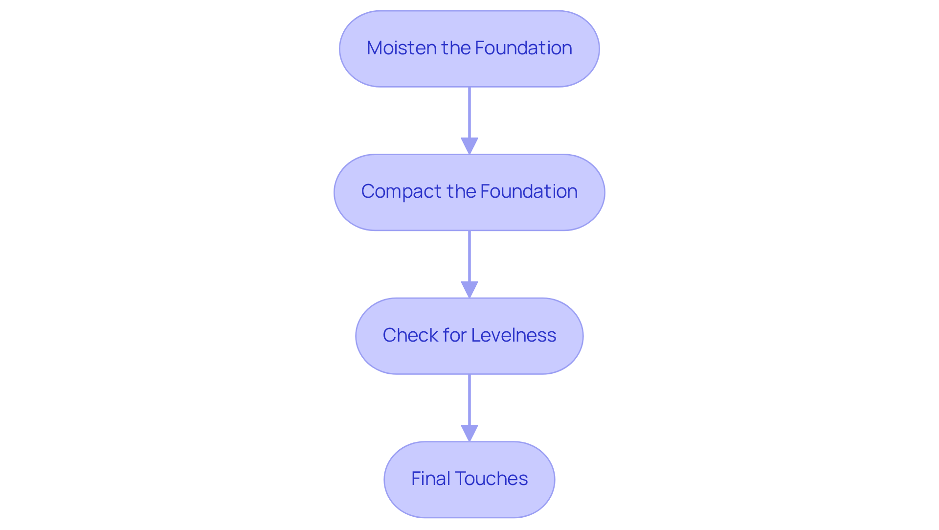 Each box represents a step in preparing the base for artificial turf. Follow the arrows to see the order of actions needed to create a solid foundation.