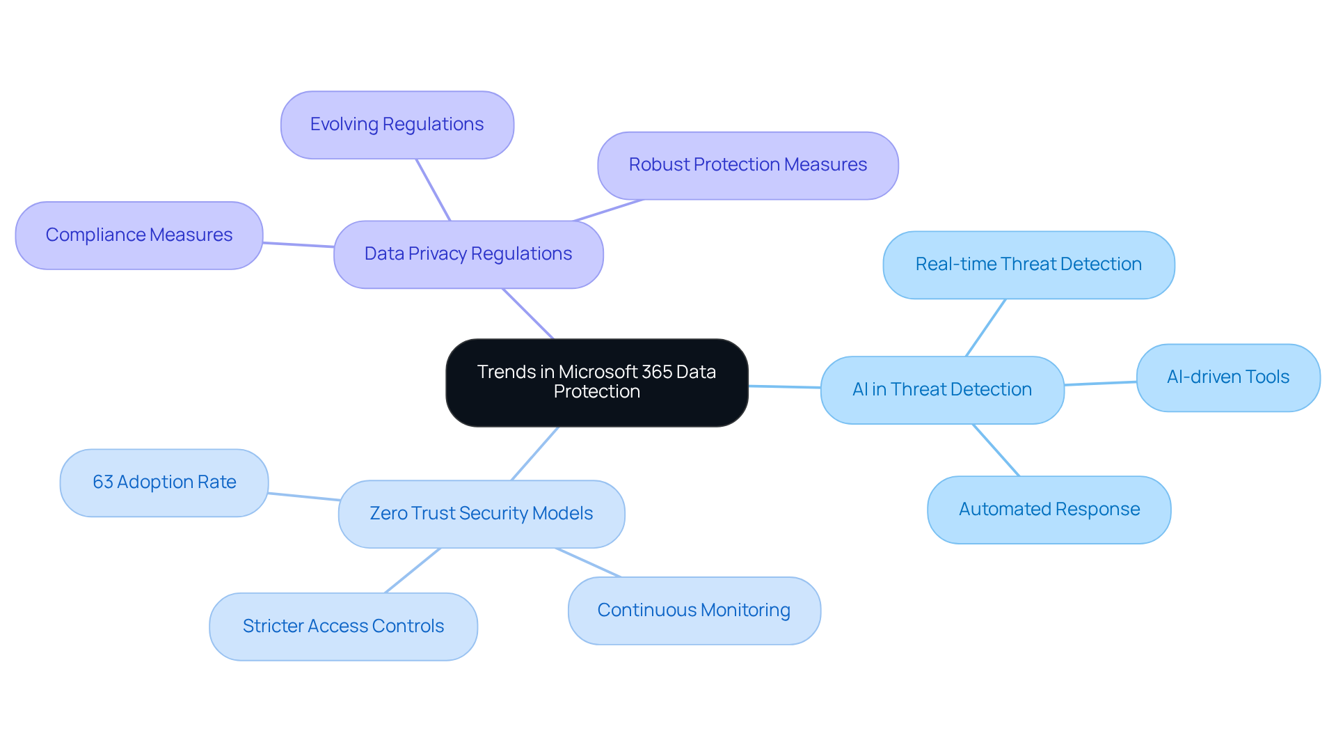 The central node represents the main topic, while the branches show key trends. Each sub-branch provides specific details about that trend, helping you understand how they all connect to enhance data protection.