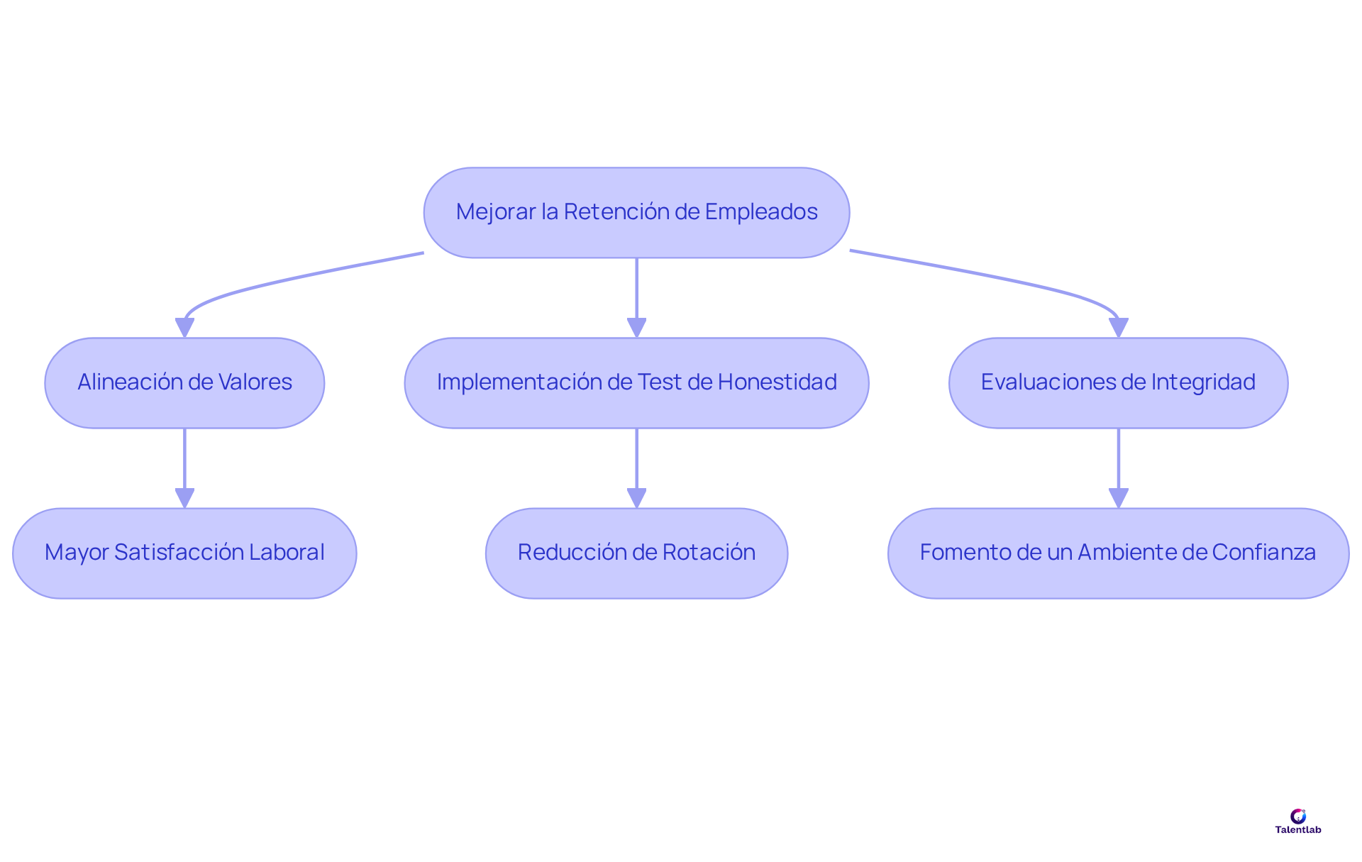 Este diagrama muestra los pasos que las empresas pueden seguir para mejorar la retención de empleados. Cada paso lleva a resultados positivos, ayudando a visualizar cómo la alineación de valores y la implementación de evaluaciones pueden hacer una gran diferencia. Este diagrama muestra los pasos que las empresas pueden seguir para mejorar la retención de empleados. Cada paso lleva a resultados positivos, ayudando a visualizar cómo la alineación de valores y la implementación de evaluaciones pueden hacer una gran diferencia.
