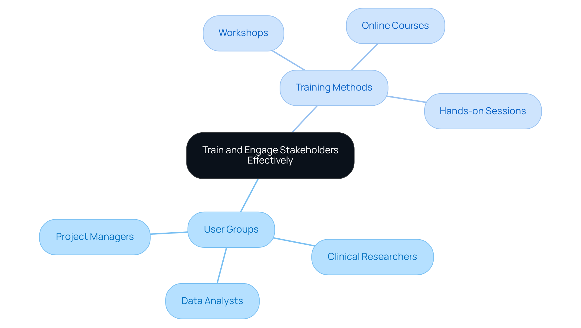 This mindmap shows how to effectively train and engage different stakeholders. Start at the center with the main goal, then explore the specific user groups and the various training methods that can be used to meet their needs. This mindmap shows how to effectively train and engage different stakeholders. Start at the center with the main goal, then explore the specific user groups and the various training methods that can be used to meet their needs.