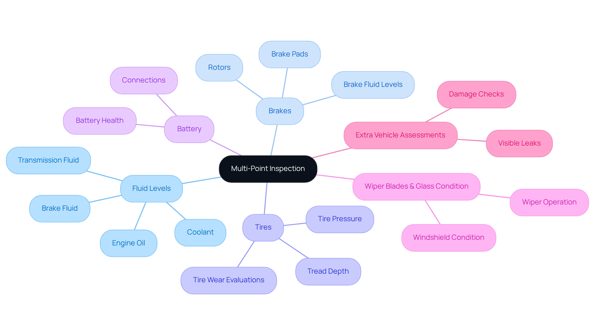 The center of the mindmap shows the main topic, the multi-point inspection. Each branch represents a critical component that needs to be checked, and the sub-branches provide more details about what to look for in each area. This helps you understand the importance of each inspection part and how they contribute to your vehicle's overall health. The center of the mindmap shows the main topic, the multi-point inspection. Each branch represents a critical component that needs to be checked, and the sub-branches provide more details about what to look for in each area. This helps you understand the importance of each inspection part and how they contribute to your vehicle's overall health.