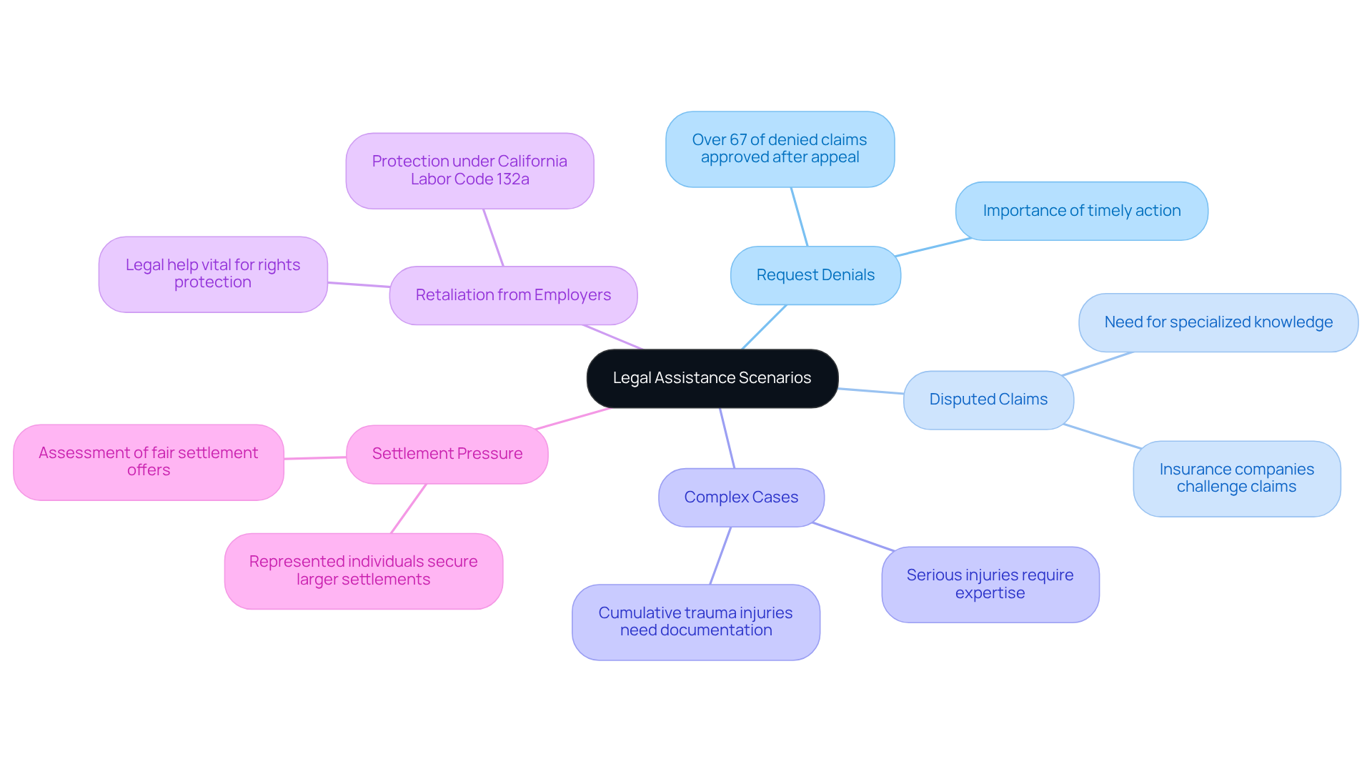 This mindmap shows different situations where hiring a lawyer can help you. Each branch represents a specific scenario, and the sub-points provide more details or statistics to help you understand why legal assistance is important in those cases. This mindmap shows different situations where hiring a lawyer can help you. Each branch represents a specific scenario, and the sub-points provide more details or statistics to help you understand why legal assistance is important in those cases.
