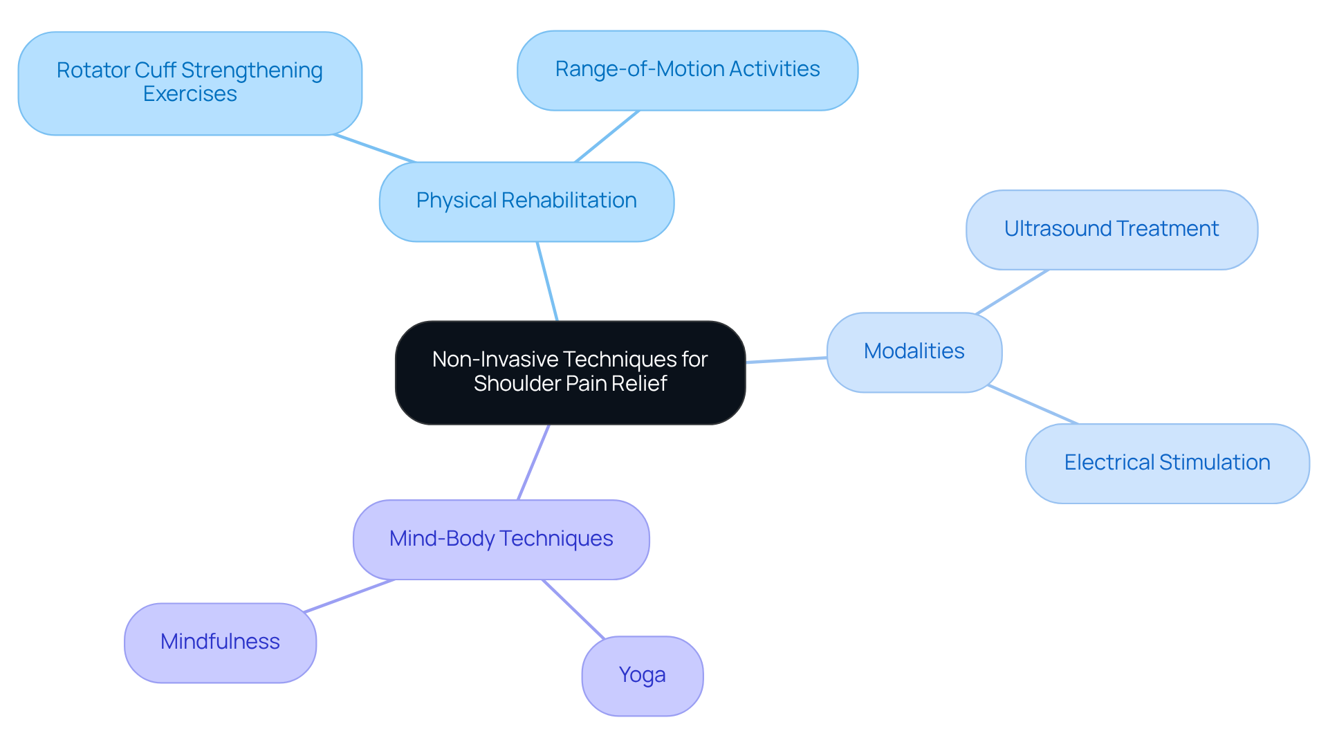 The central node represents the main topic of shoulder pain relief techniques. Each branch shows a different category of non-invasive methods, with further details on specific techniques under each category. This layout helps you understand the various options available for managing shoulder discomfort. The central node represents the main topic of shoulder pain relief techniques. Each branch shows a different category of non-invasive methods, with further details on specific techniques under each category. This layout helps you understand the various options available for managing shoulder discomfort.