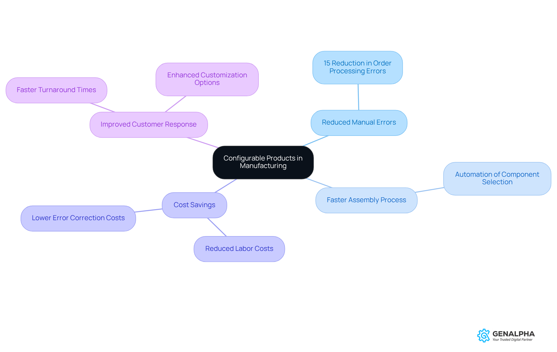 The center shows the main idea of configurable products, and the branches illustrate how they help improve manufacturing operations. Each branch highlights a specific benefit, making it easy to see the overall impact. The center shows the main idea of configurable products, and the branches illustrate how they help improve manufacturing operations. Each branch highlights a specific benefit, making it easy to see the overall impact.