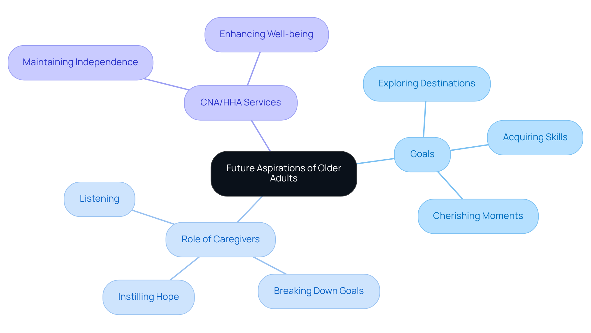 The central node represents the overall theme of aspirations, while the branches illustrate how different aspects like caregiver roles and services support older adults in achieving their dreams. Each branch highlights specific areas of focus, showing the interconnectedness of aspirations and support.