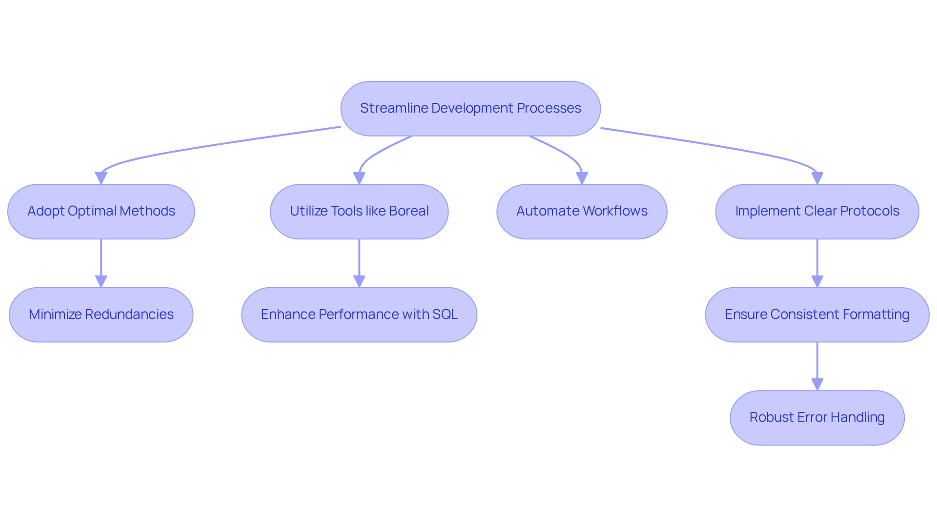 Follow the arrows to see how each practice contributes to improving operational efficiency. Each box represents a step or action that helps teams work better and stay compliant. Follow the arrows to see how each practice contributes to improving operational efficiency. Each box represents a step or action that helps teams work better and stay compliant.