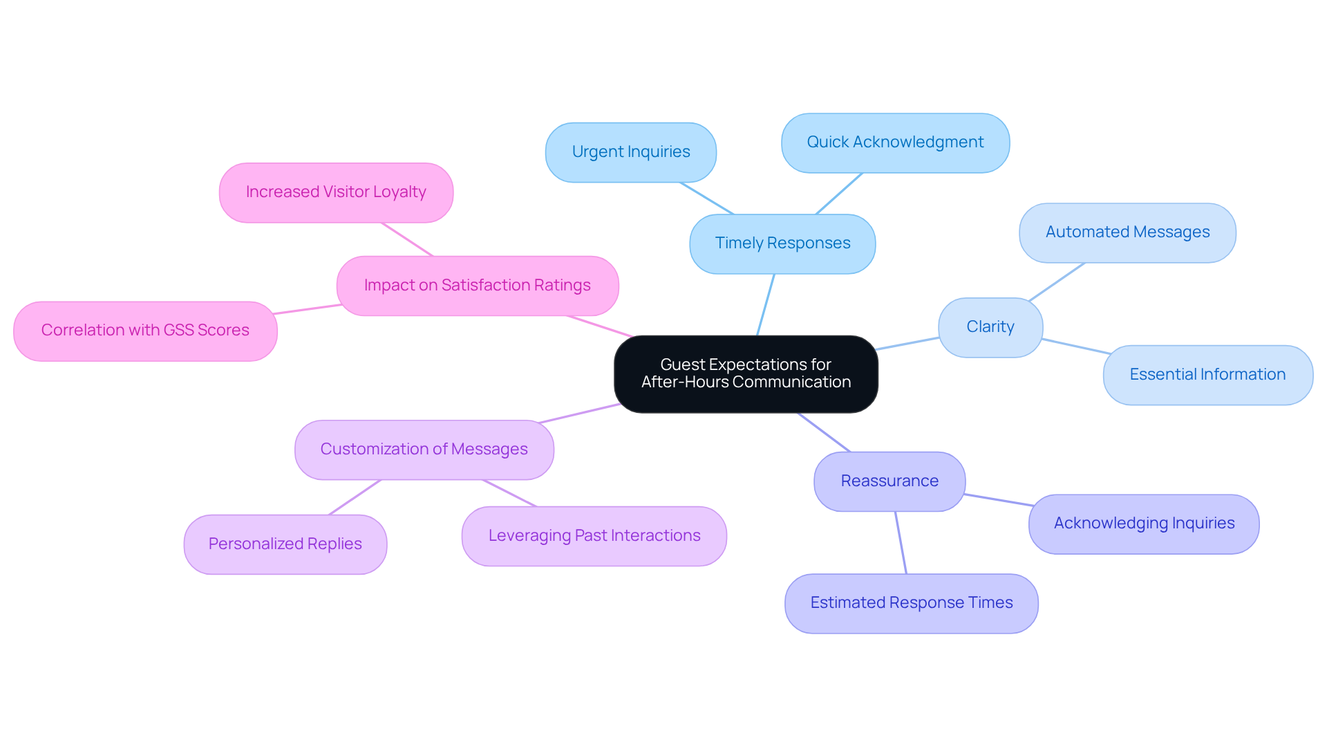 The central node represents the main theme of guest expectations, while the branches illustrate the key components that contribute to effective after-hours communication. Each branch highlights an important aspect that can enhance visitor satisfaction.