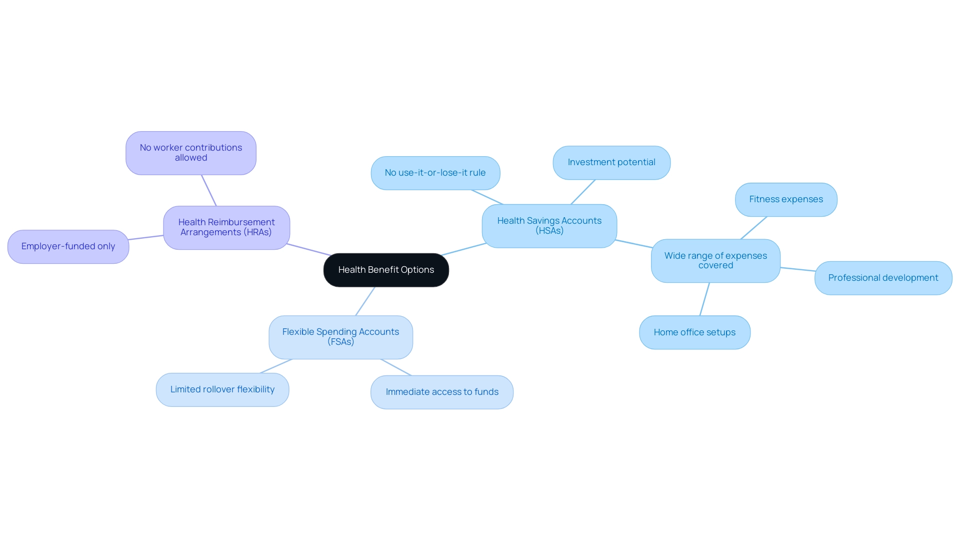 The central node represents all health benefit options, with branches showing HSAs, FSAs, and HRAs, along with their respective features and advantages.