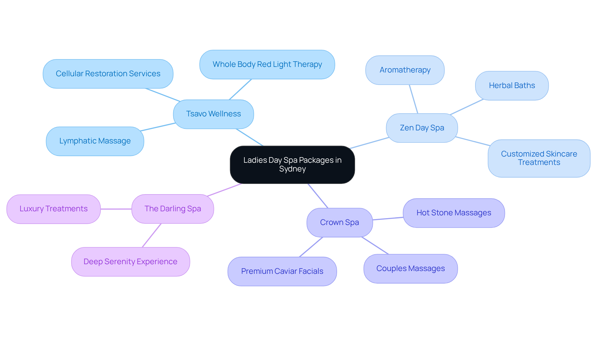 The central node represents the overall theme of spa packages. Each branch shows a different spa, with sub-branches detailing their unique services. This structure helps you see the variety of options available and how they relate to one another.