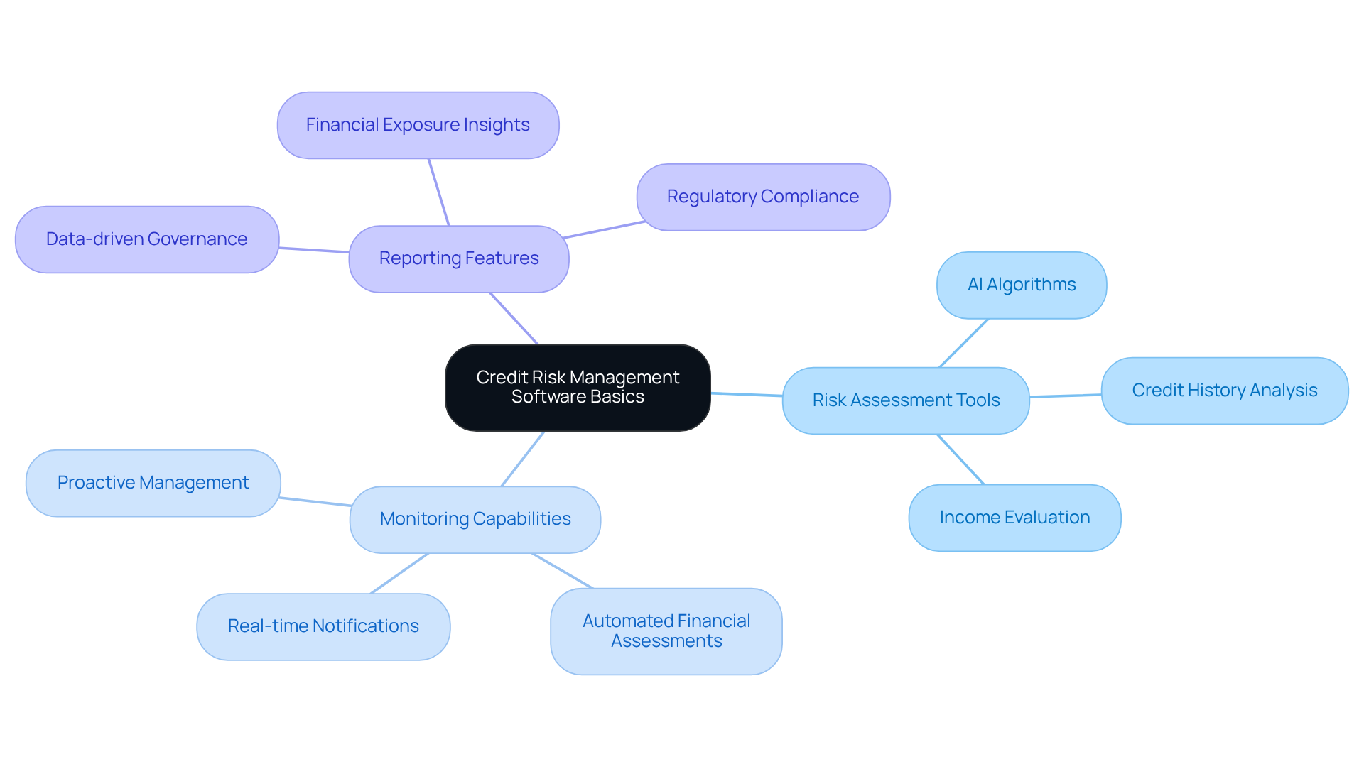 This mindmap starts with the main topic in the center and branches out to show the key components of credit risk management software. Each branch represents a different aspect of the software, helping you see how they connect and contribute to effective credit risk management. This mindmap starts with the main topic in the center and branches out to show the key components of credit risk management software. Each branch represents a different aspect of the software, helping you see how they connect and contribute to effective credit risk management.