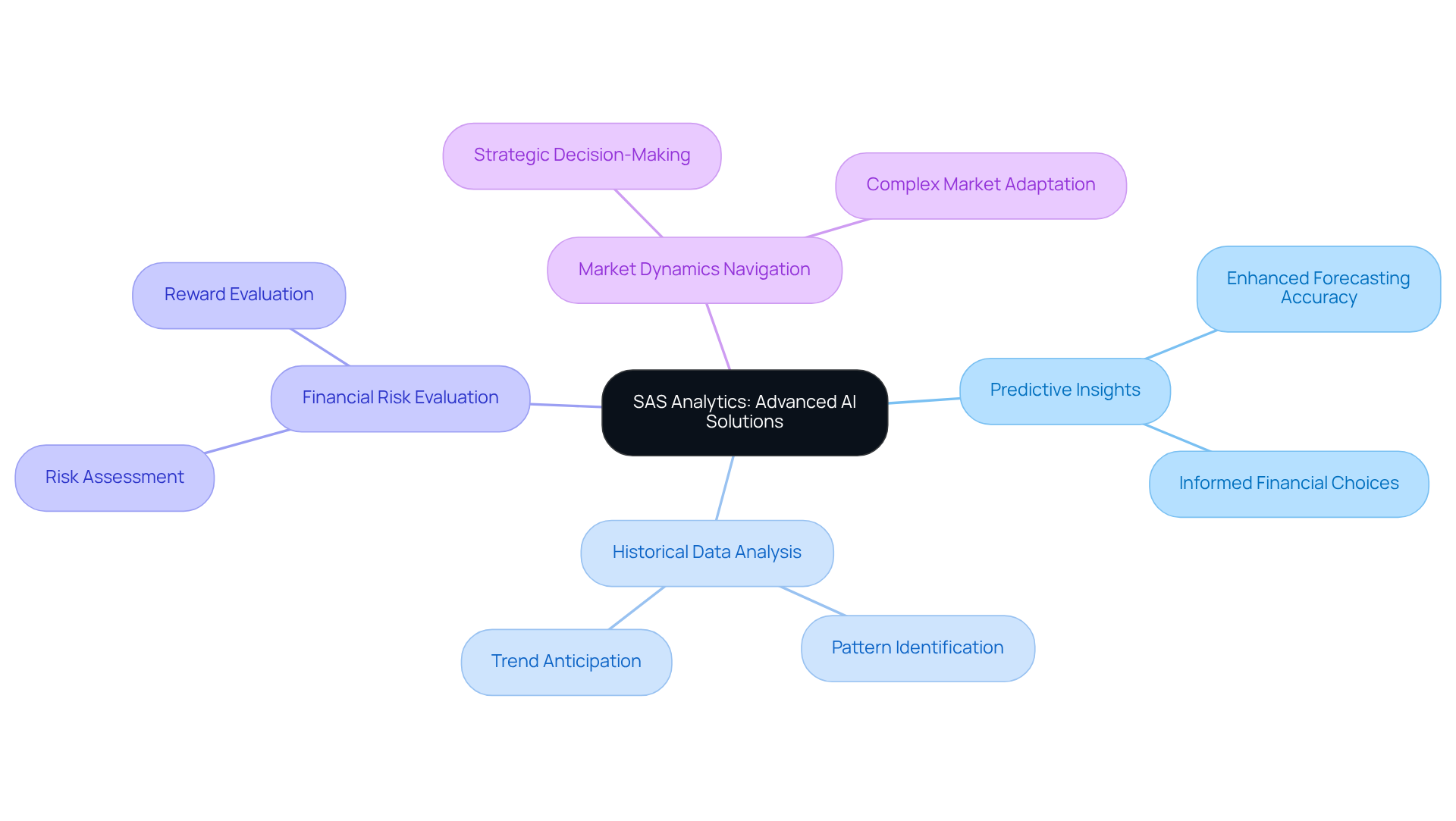The central node represents SAS Analytics, while the branches show how it aids in predictive insights and decision-making — follow the branches to explore the various benefits.