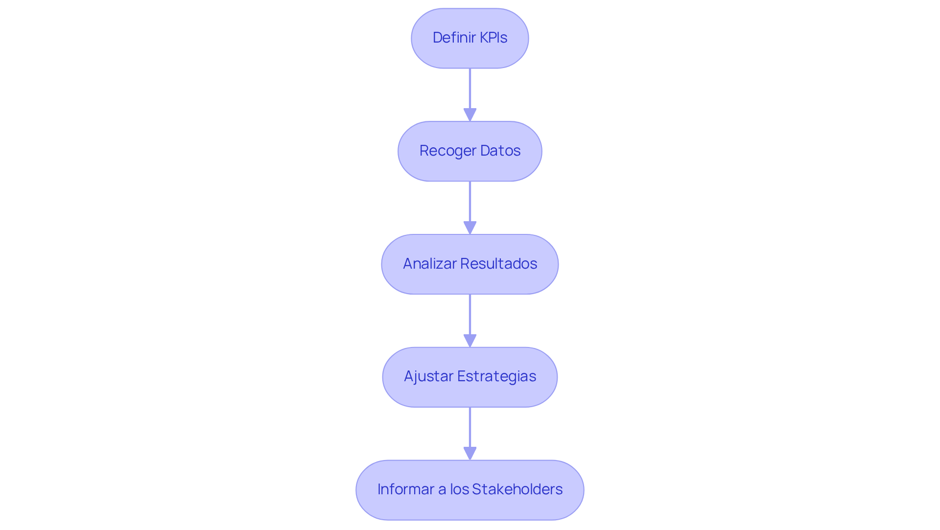 Cada caja representa un paso en el proceso de activación de marca. Sigue las flechas para ver cómo cada etapa se conecta con la siguiente y cómo se construye el proceso completo.