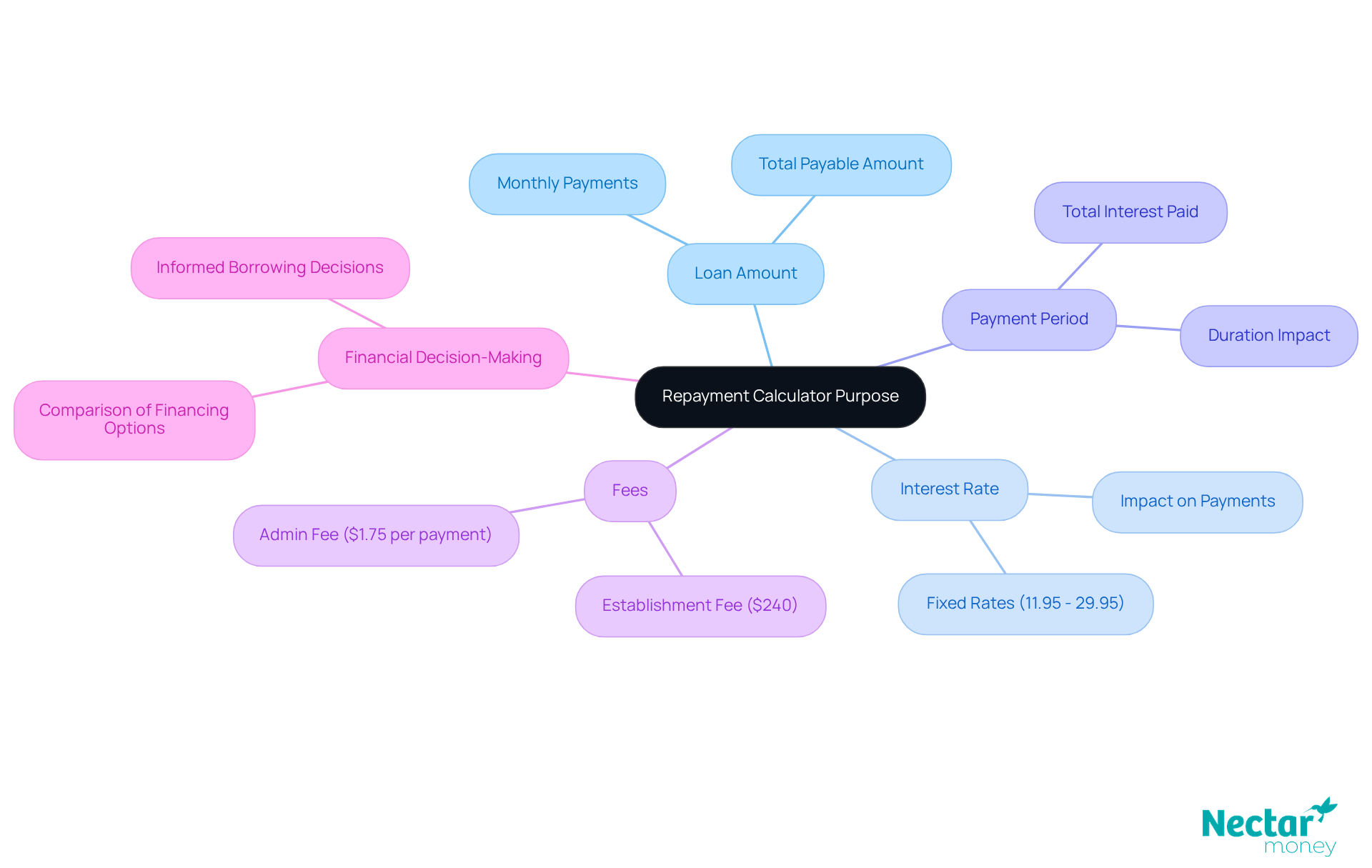 This mindmap begins with the central concept of the repayment calculator, then branches into essential factors that influence borrowing decisions, showing how they connect to financial outcomes.