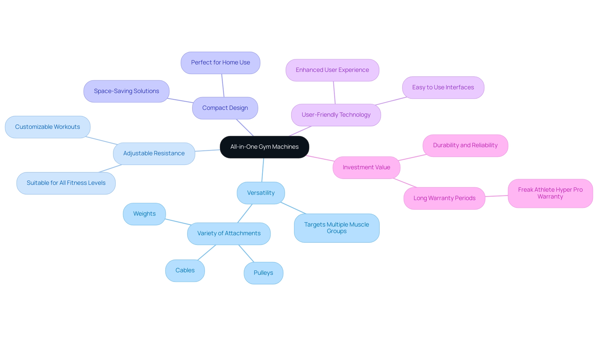 The central node represents the main topic, with color-coded branches for features, each containing sub-branches that detail benefits and examples.