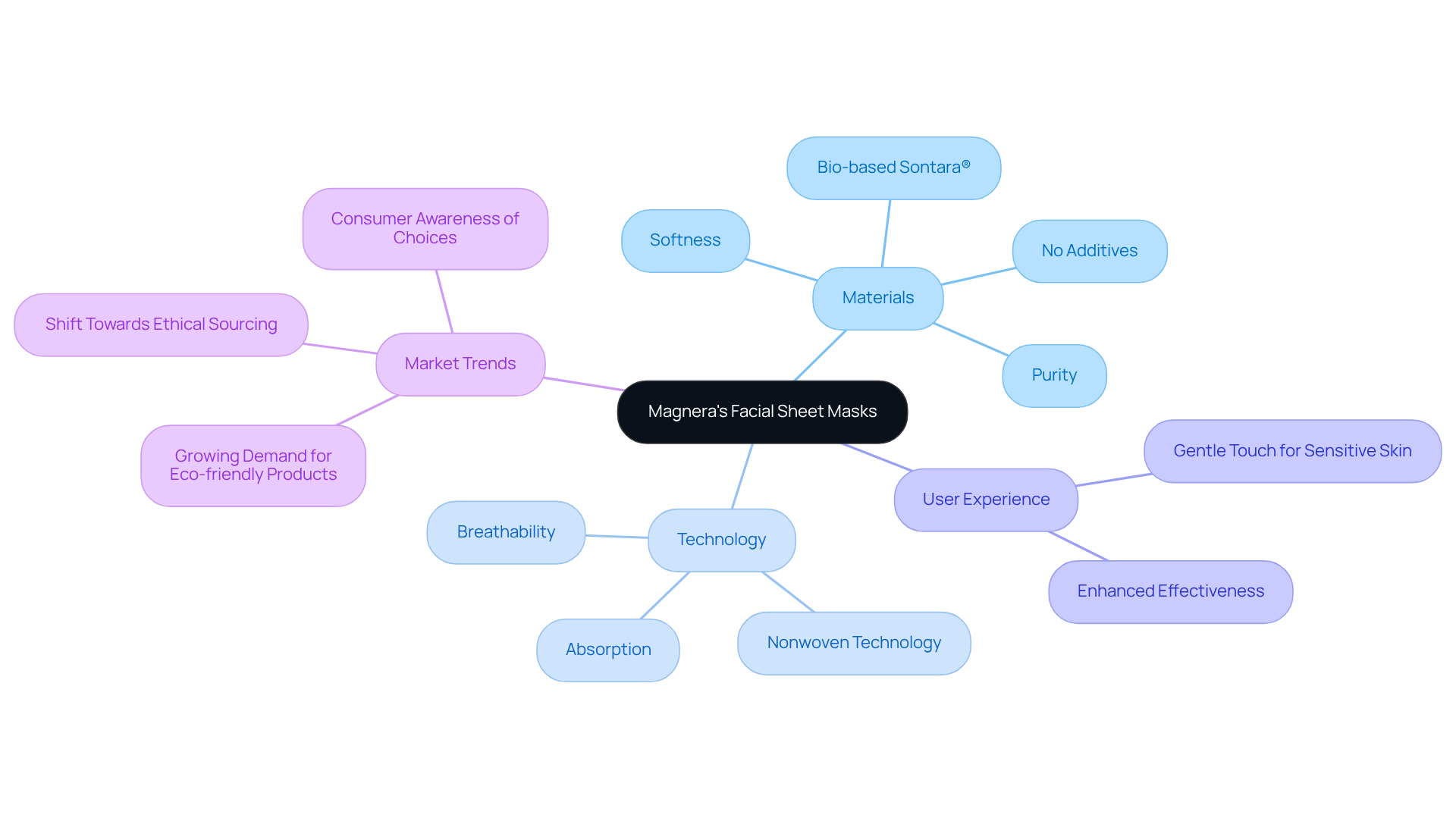 The center represents Magnera's facial sheet masks, with branches showing different aspects like materials and technology. Each branch highlights important features and trends, helping you see how they all connect.