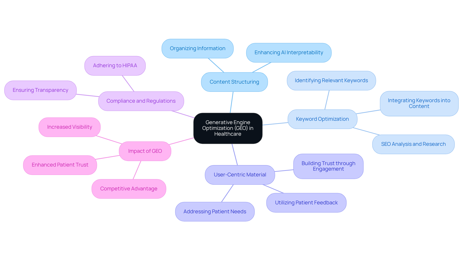 This mindmap illustrates how Generative Engine Optimization (GEO) can enhance healthcare content. Start at the center with GEO, then explore the branches to see key components and their specific strategies. Each color represents a different aspect of GEO, helping you understand how they all connect to improve visibility and trust in medical information.