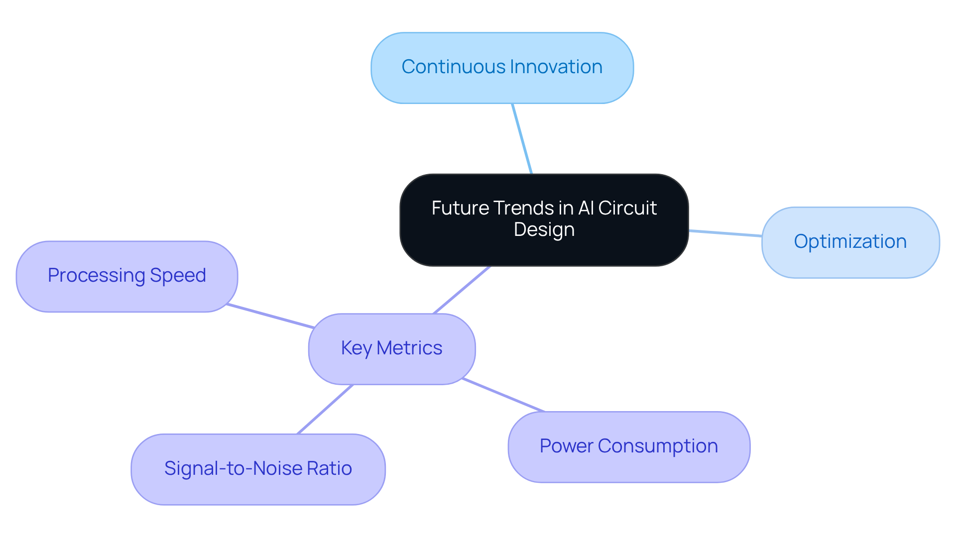 Start at the center with the main topic of AI circuit design trends, then explore the branches to see how innovation and optimization are connected to key metrics and expert predictions.