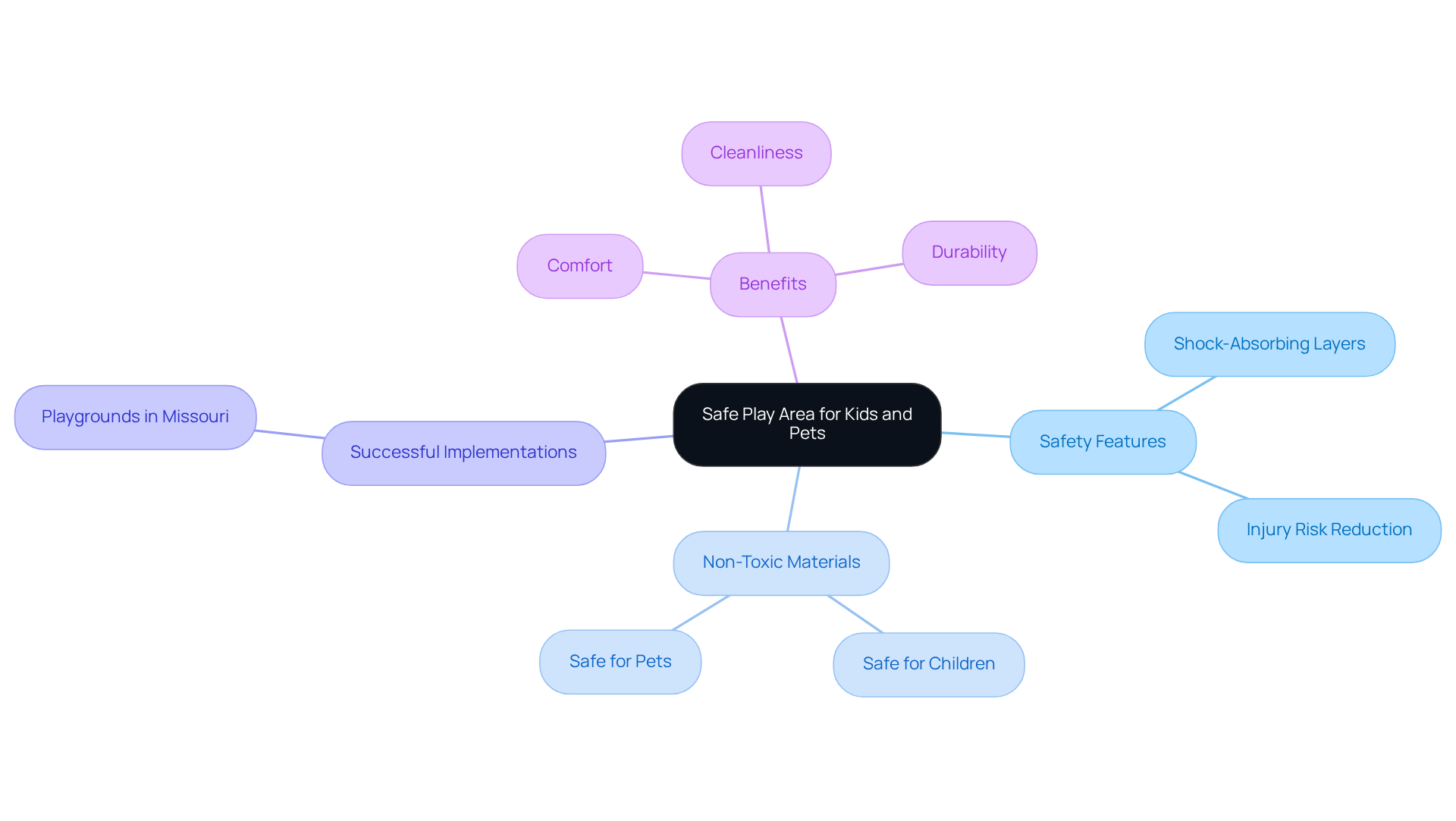 This mindmap illustrates how artificial turf contributes to safe play areas for kids and pets. Start at the center with the main idea, then explore the branches to see the various safety features, materials, and benefits that make it a great choice for families.