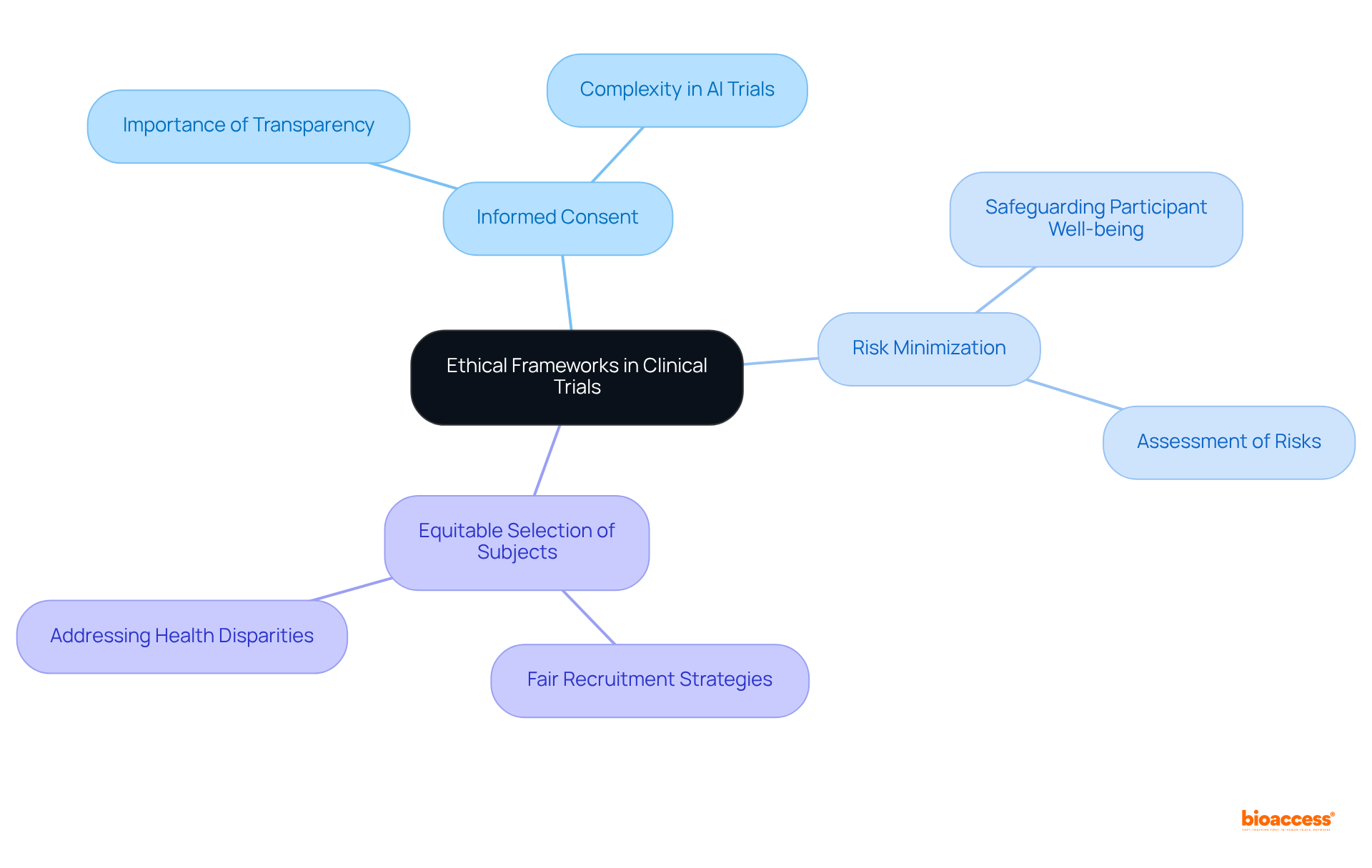 The center represents the overarching theme of ethical frameworks, while the branches illustrate the key ethical standards that ensure participant safety and integrity in clinical trials.